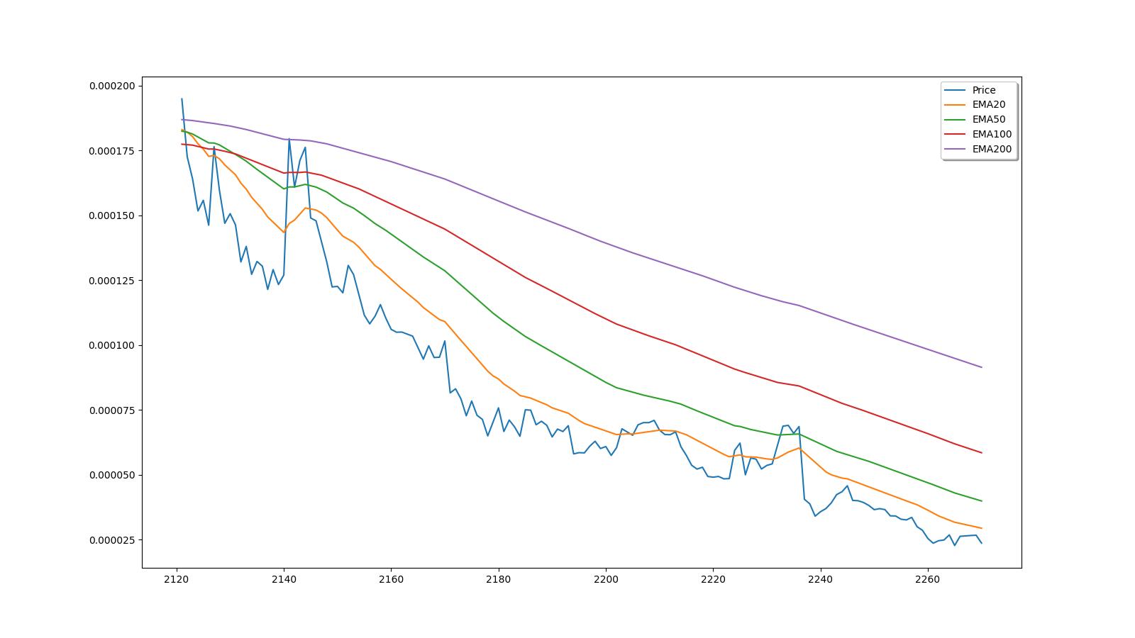 DSLA Exponential Moving Averages