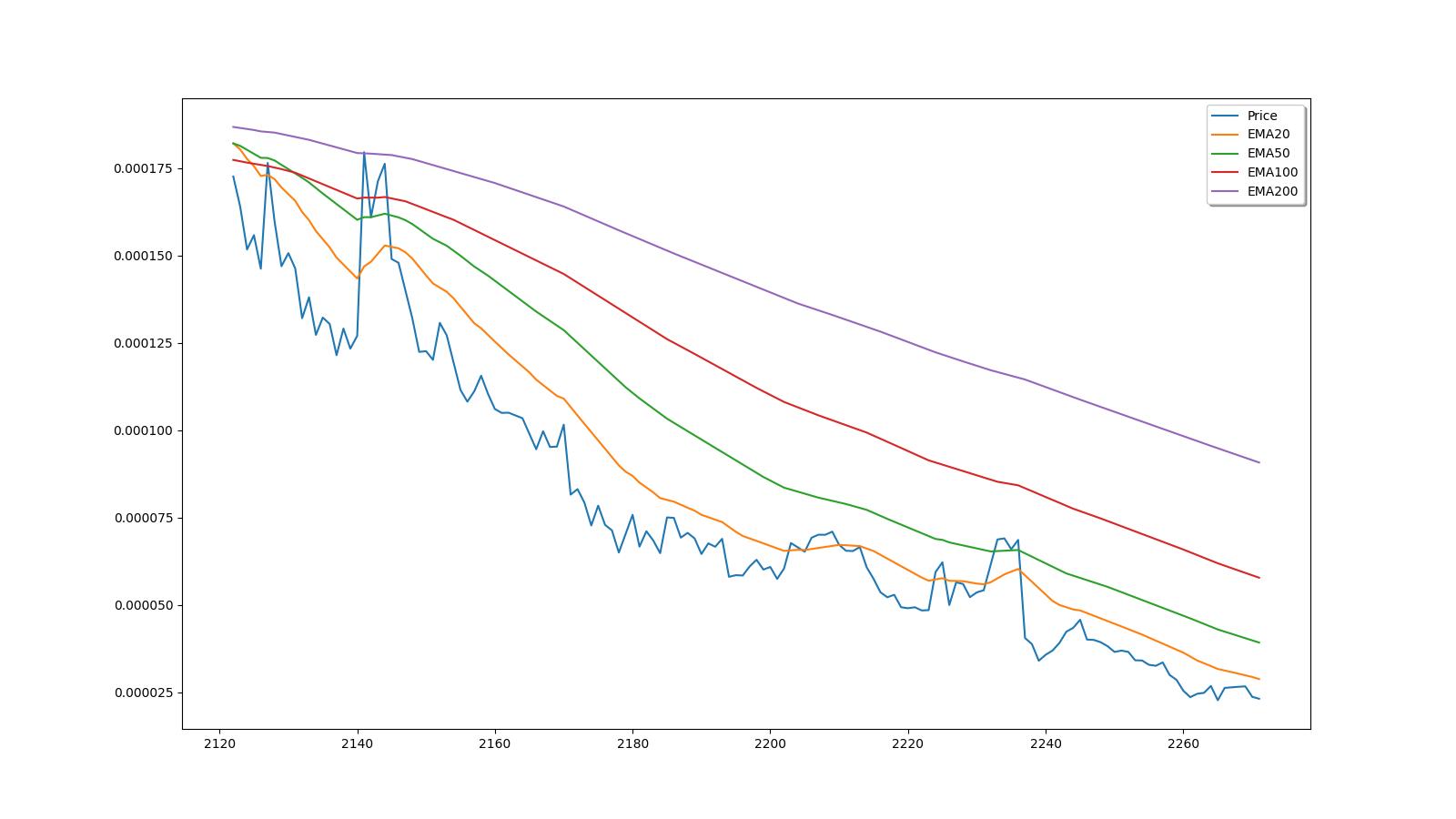DSLA Exponential Moving Averages
