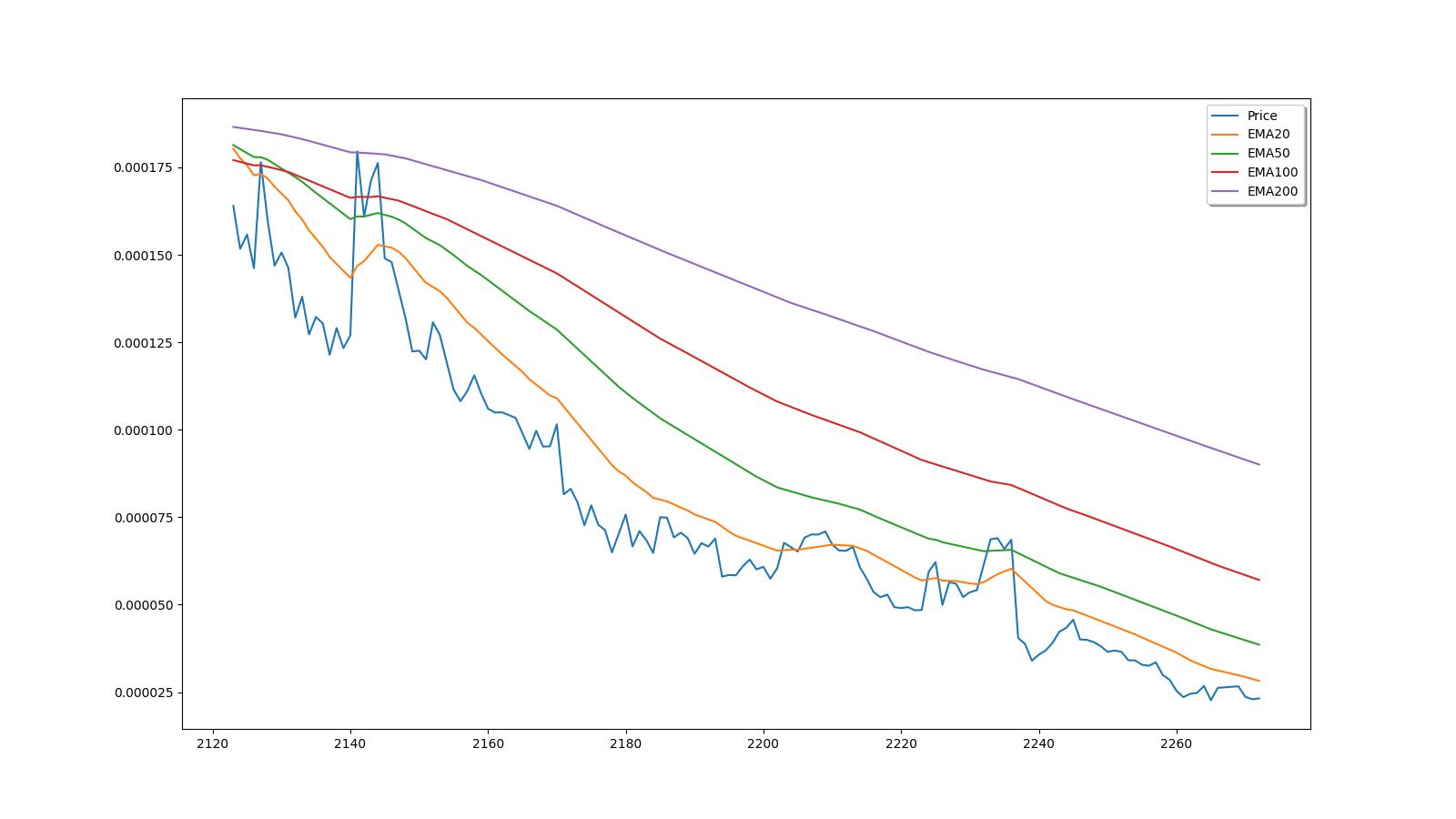 DSLA Exponential Moving Averages