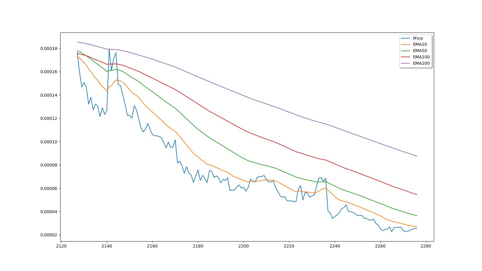 DSLA Exponential Moving Averages