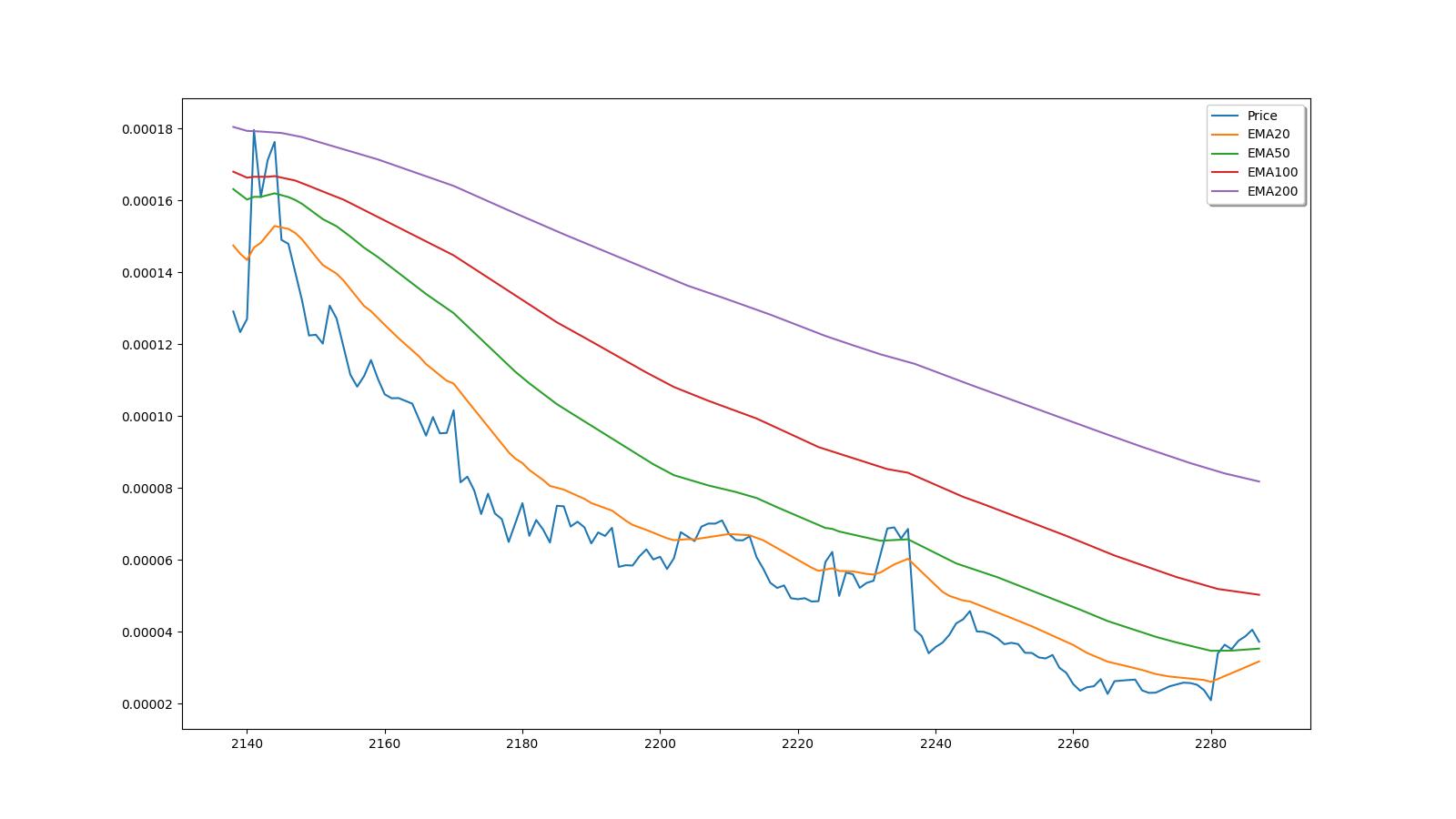 DSLA Exponential Moving Averages