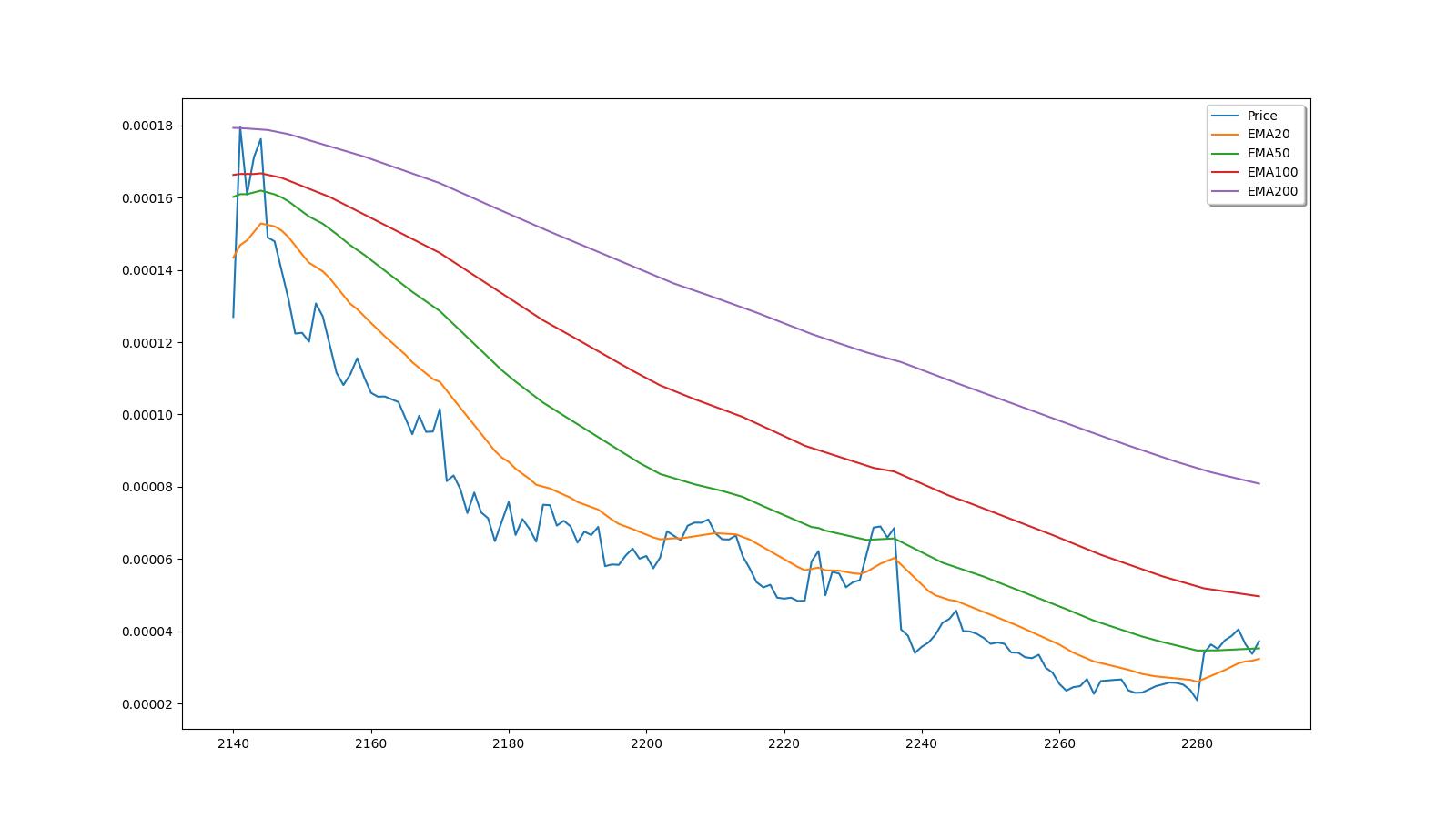 DSLA Exponential Moving Averages
