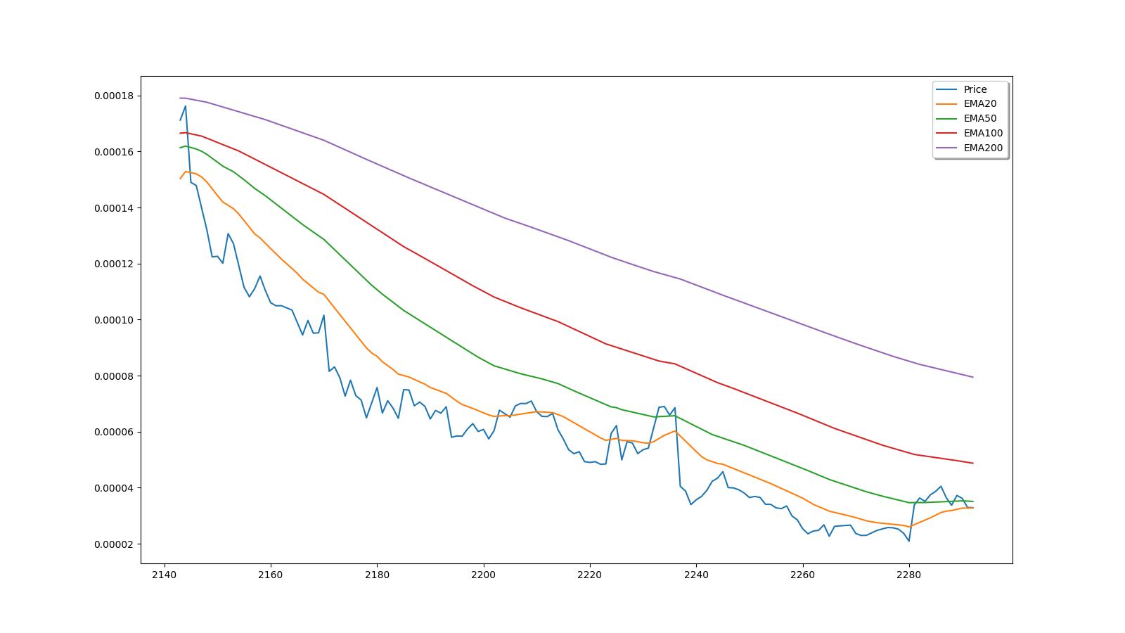 DSLA Exponential Moving Averages