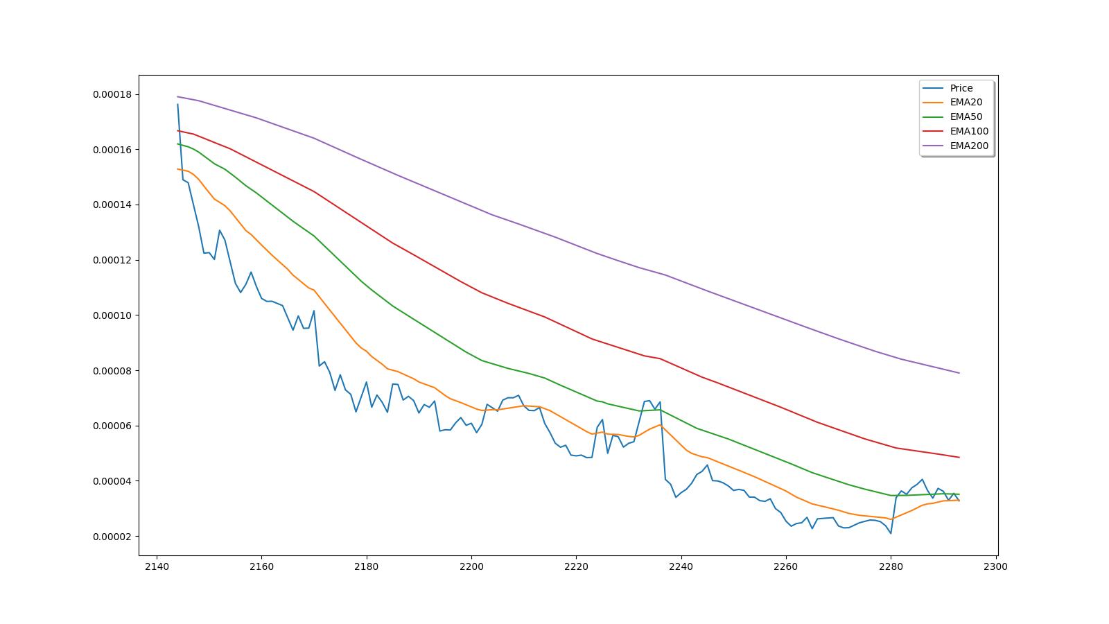 DSLA Exponential Moving Averages