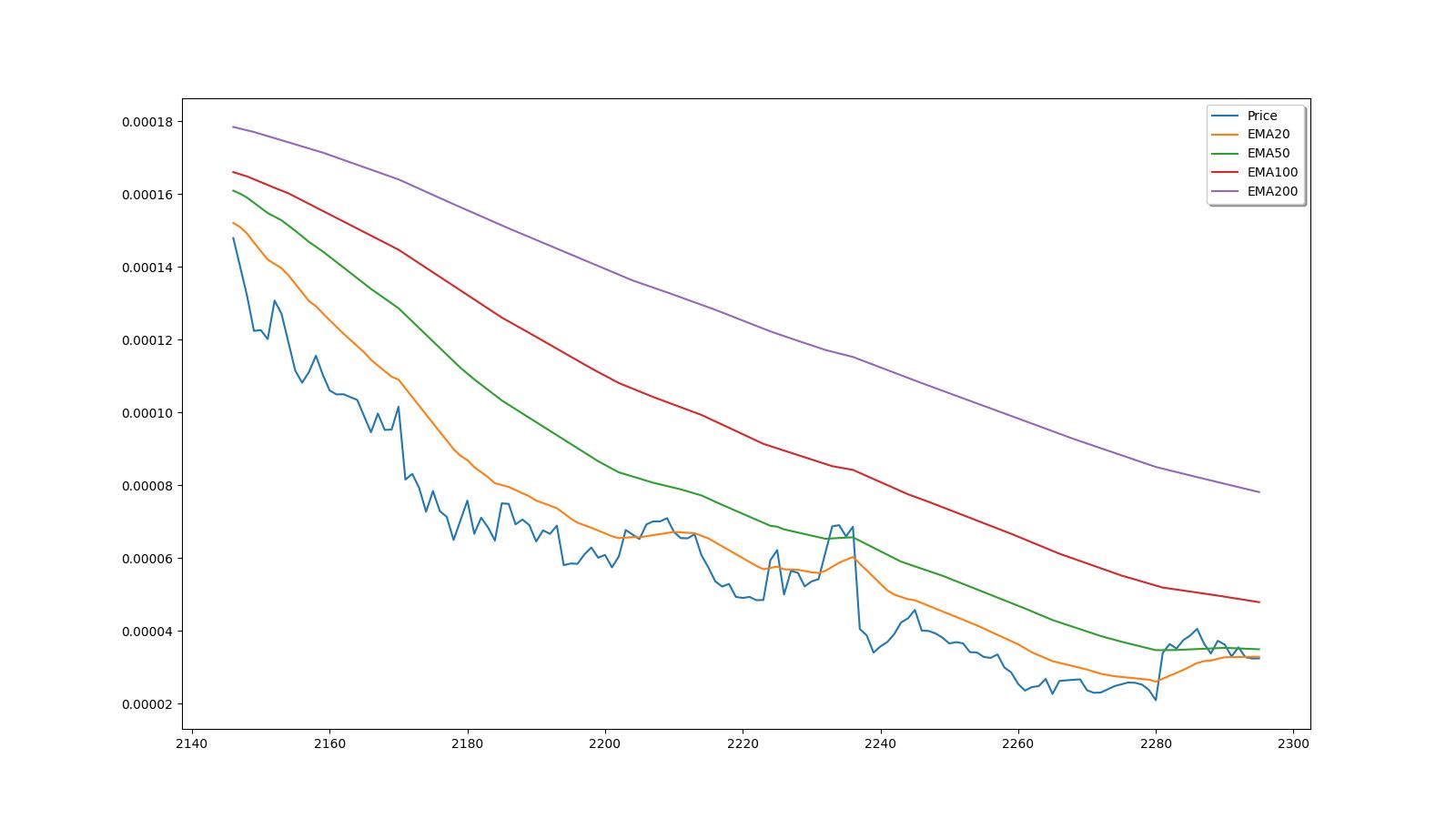 DSLA Exponential Moving Averages