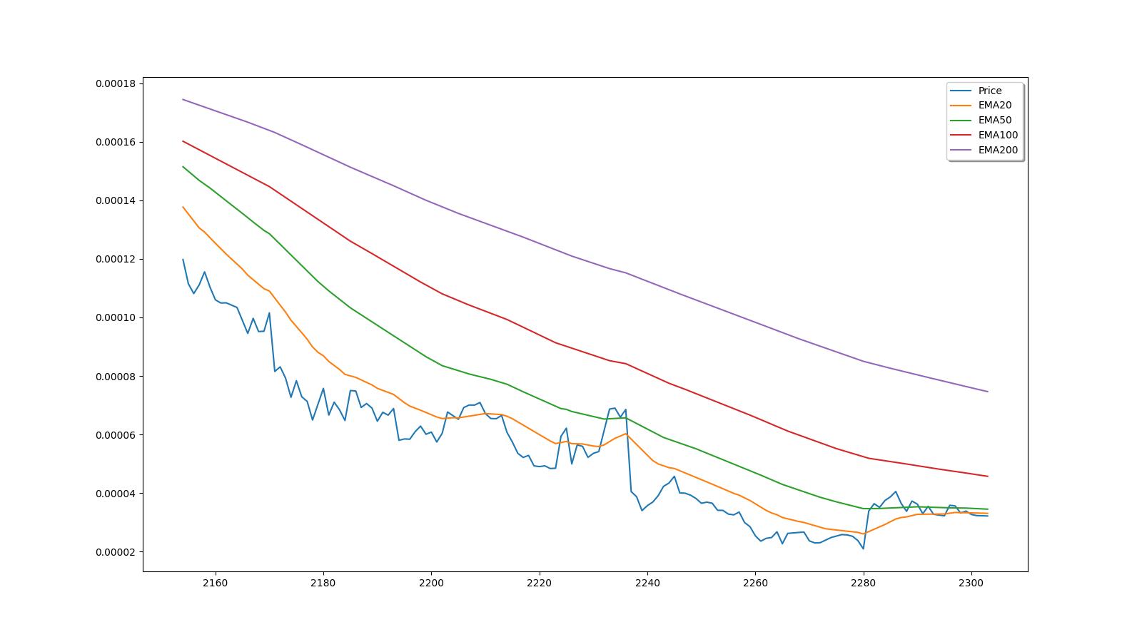 DSLA Exponential Moving Averages
