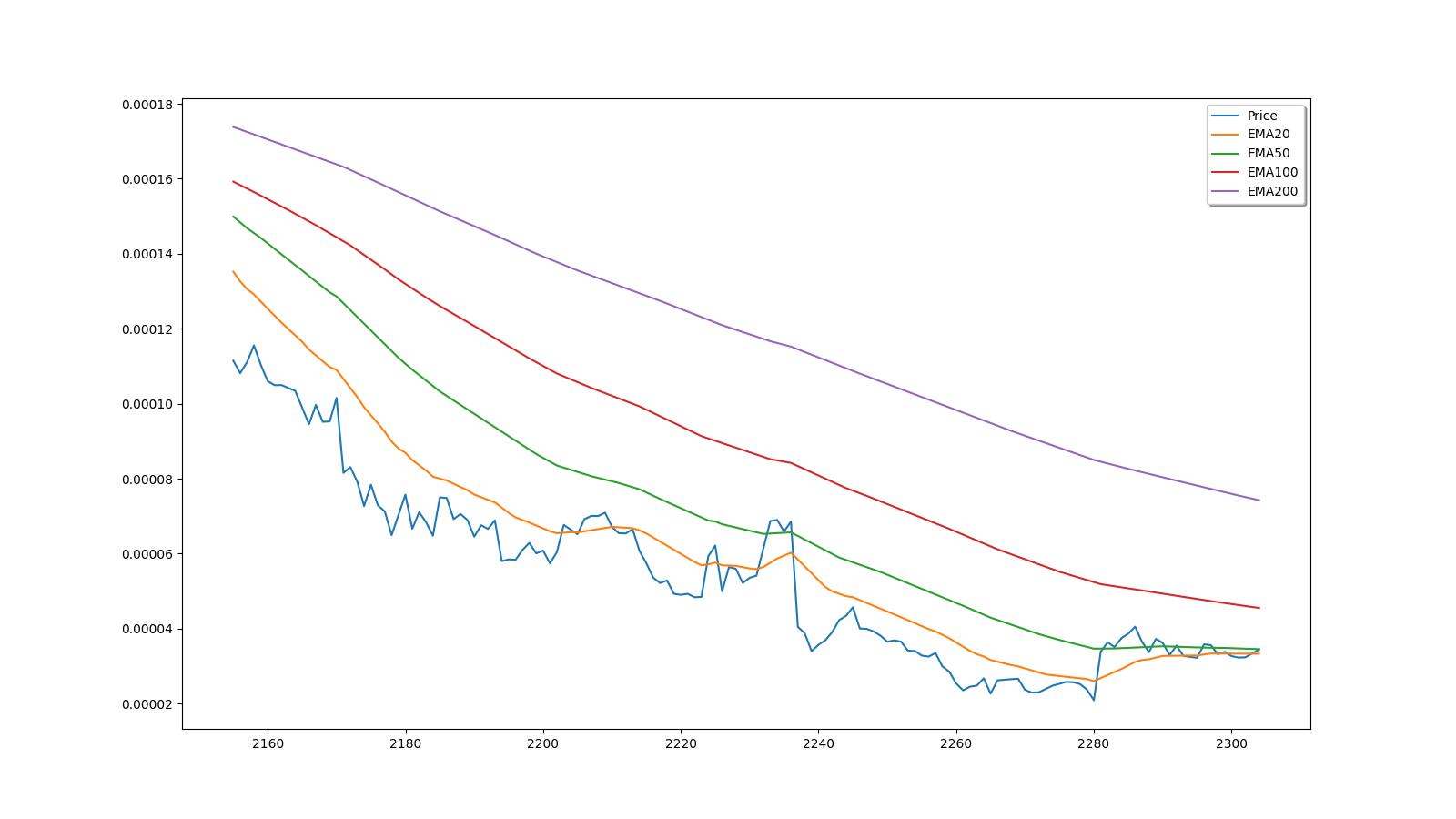 DSLA Exponential Moving Averages