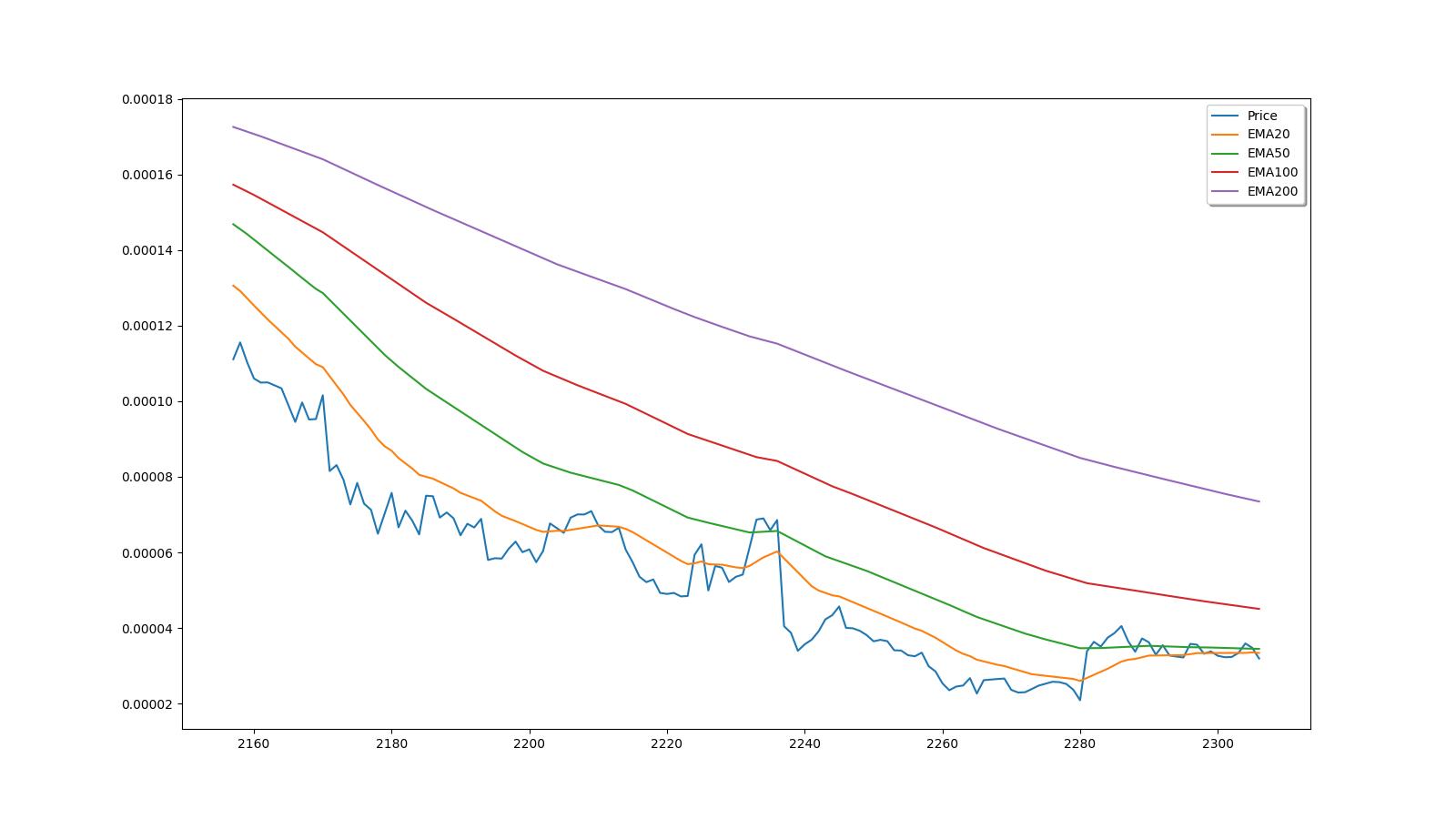 DSLA Exponential Moving Averages