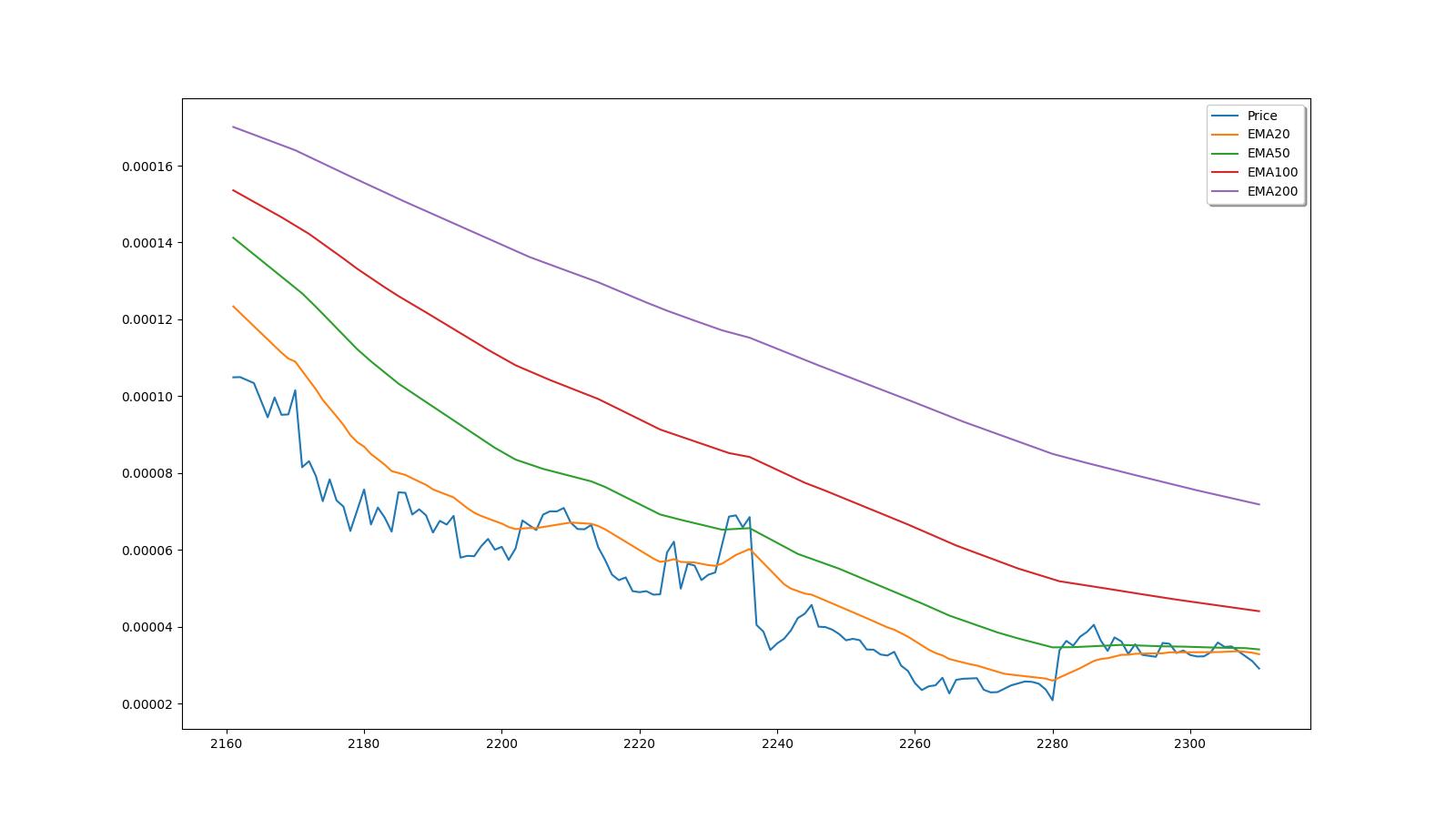 DSLA Exponential Moving Averages
