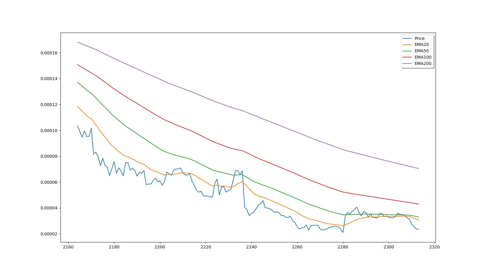 DSLA Exponential Moving Averages