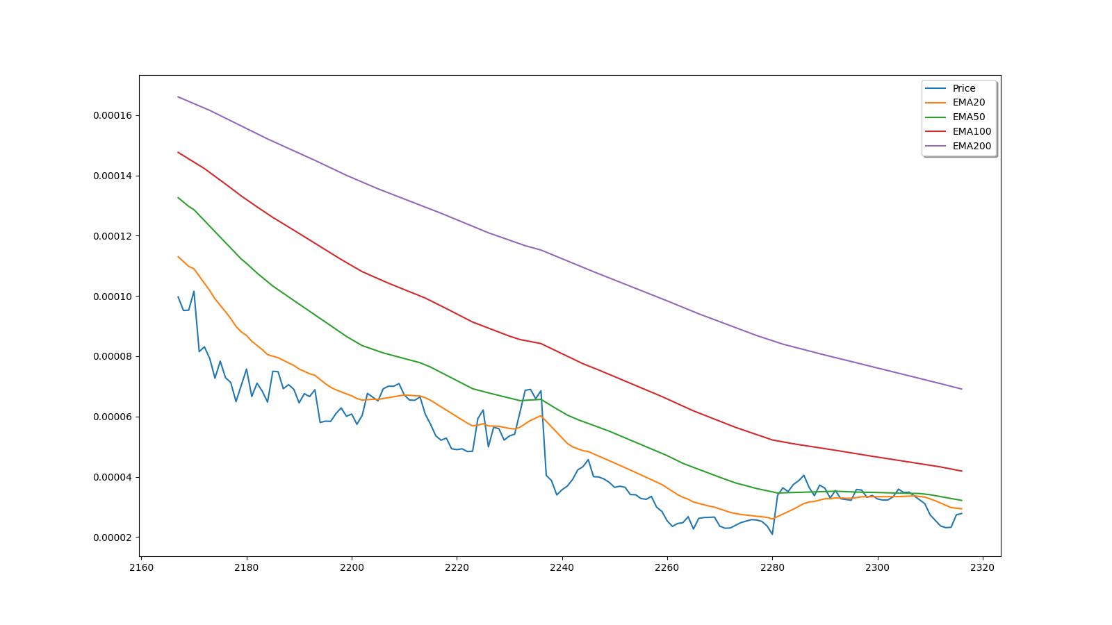 DSLA Exponential Moving Averages