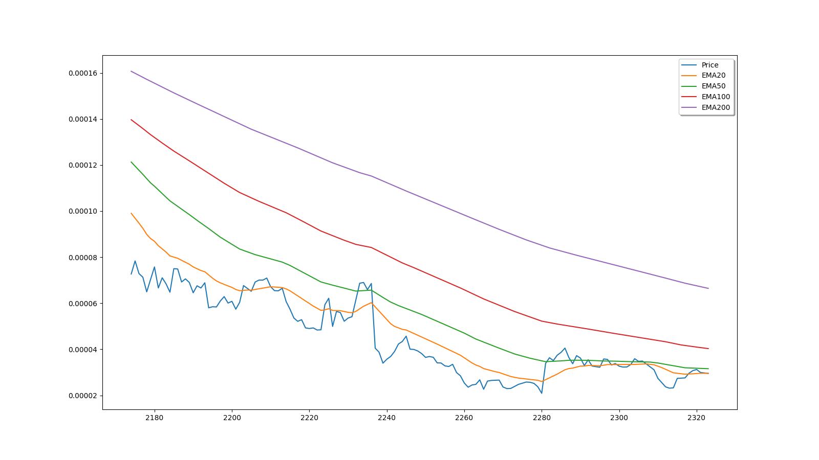 DSLA Exponential Moving Averages