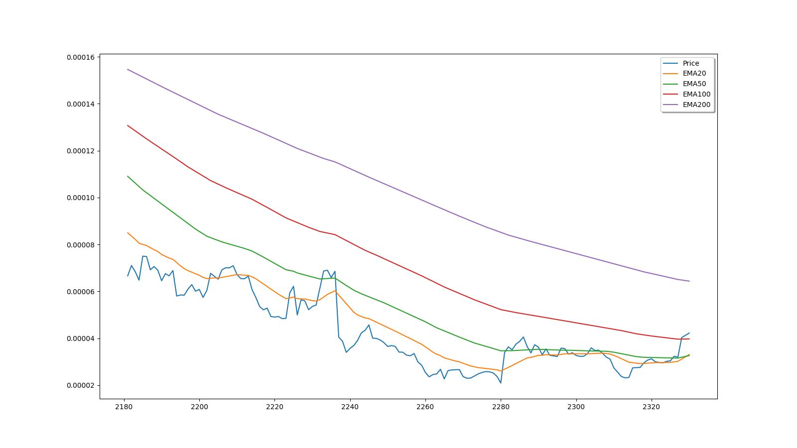 DSLA Exponential Moving Averages