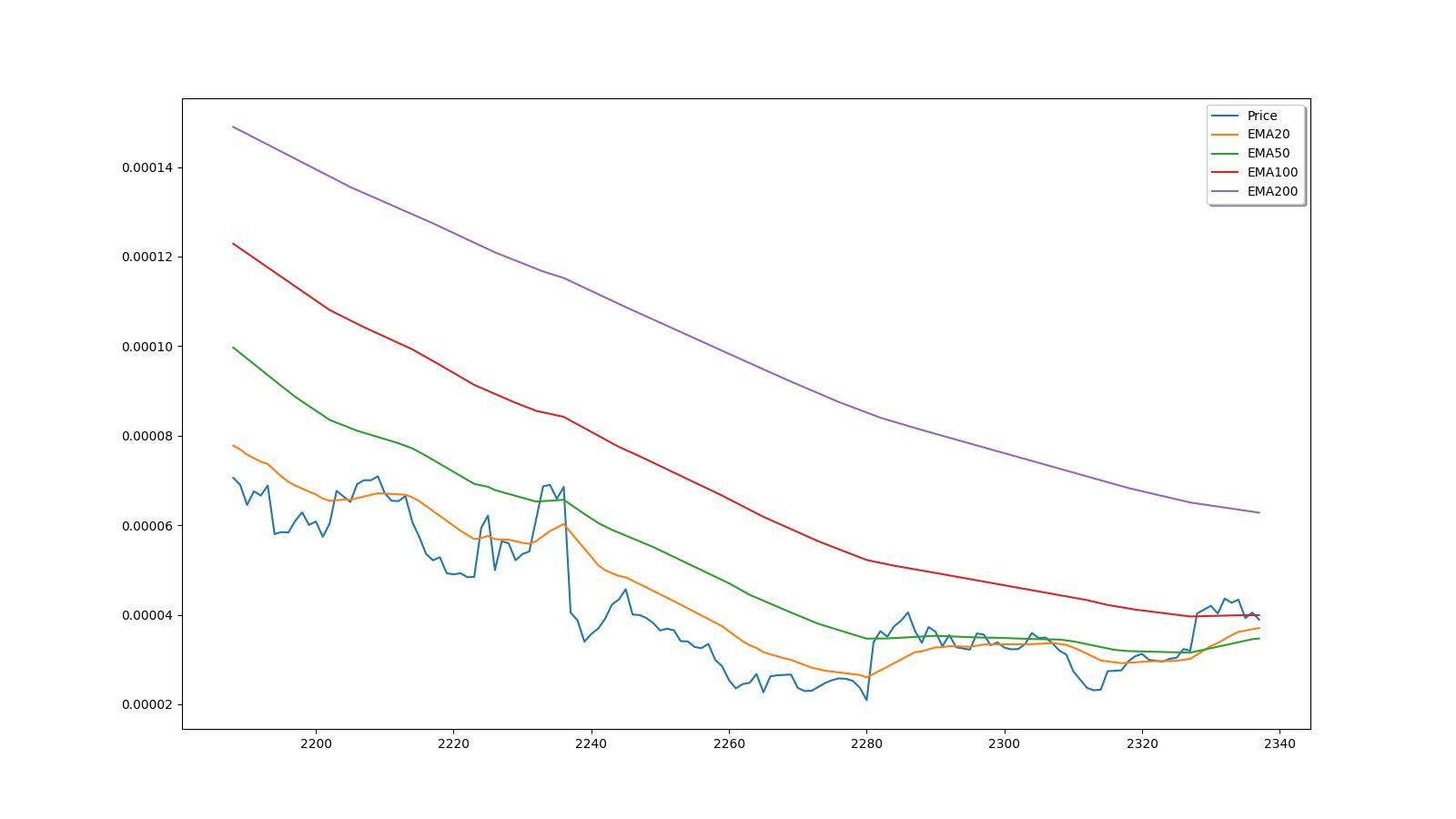 DSLA Exponential Moving Averages