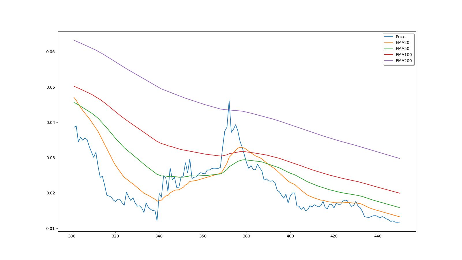 Dtec Exponential Moving Averages