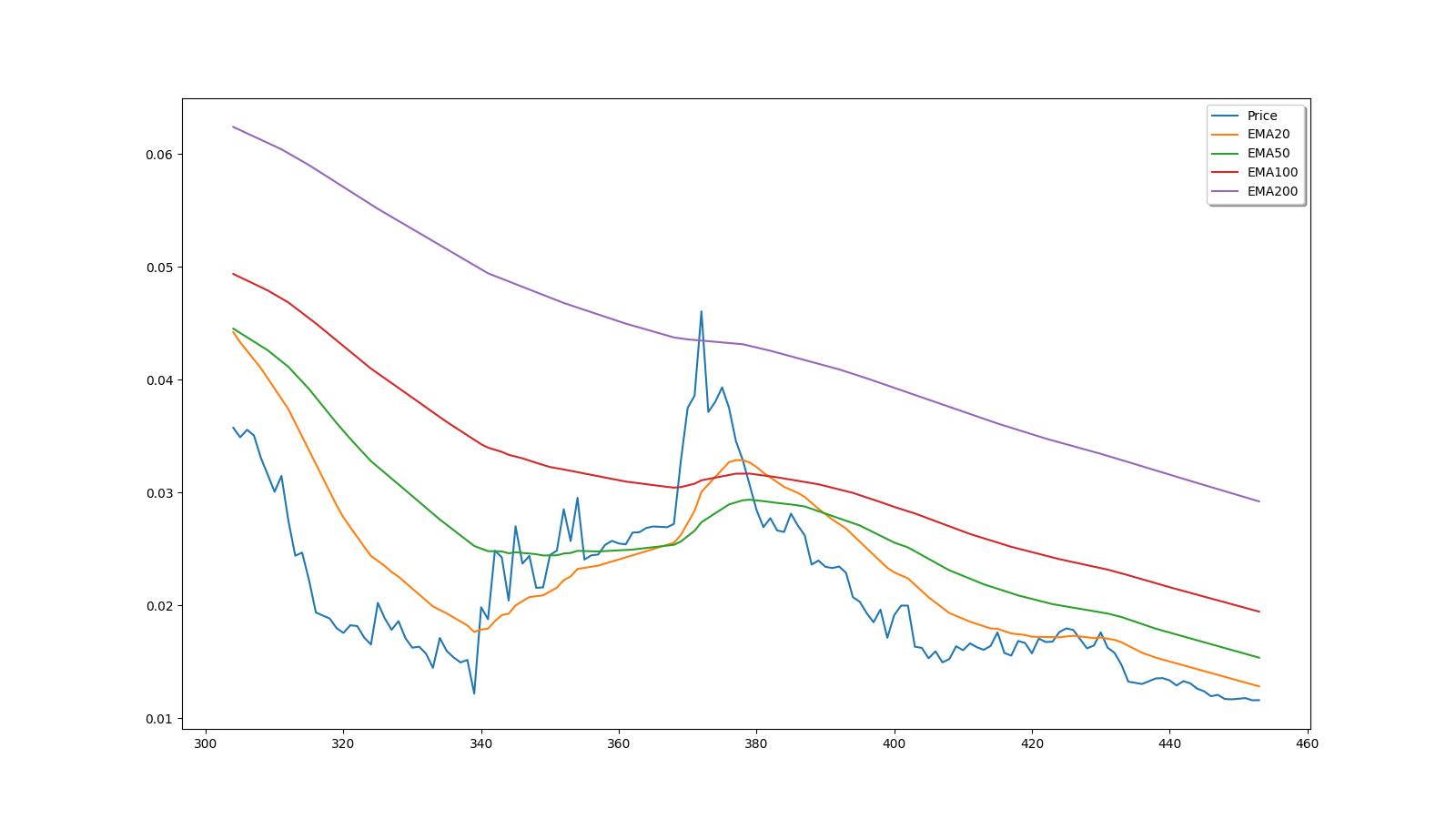 Dtec Exponential Moving Averages