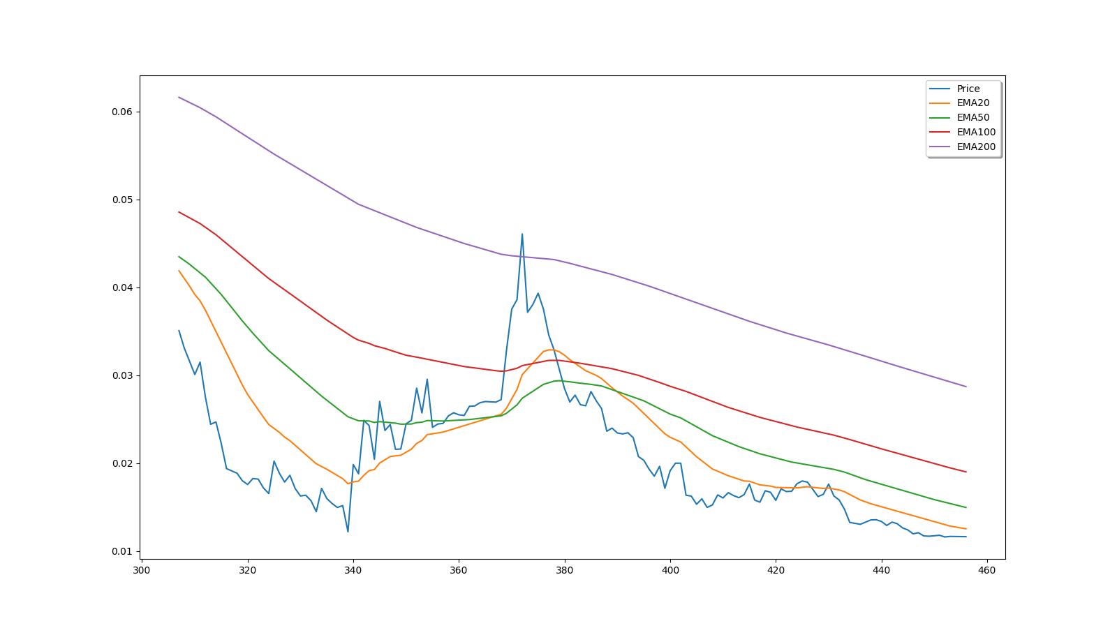 Dtec Exponential Moving Averages