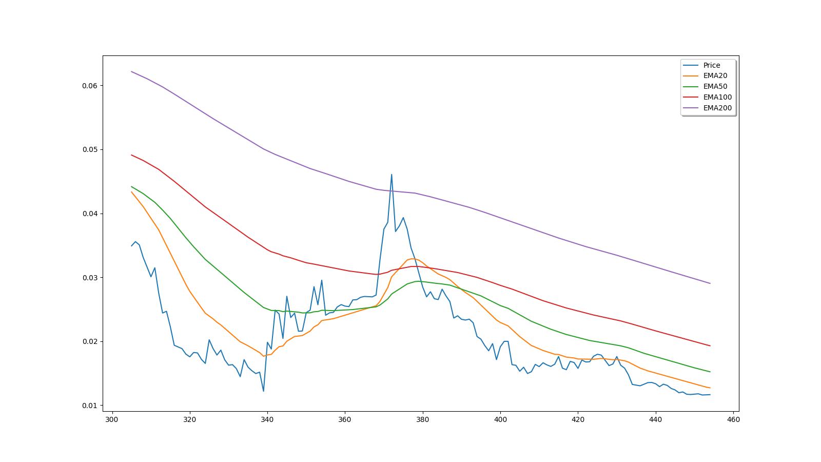 Dtec Exponential Moving Averages