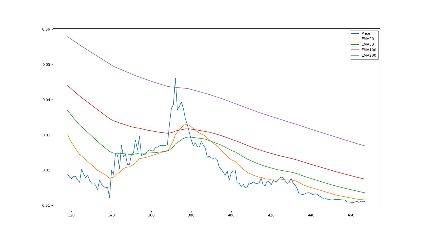 Dtec Exponential Moving Averages