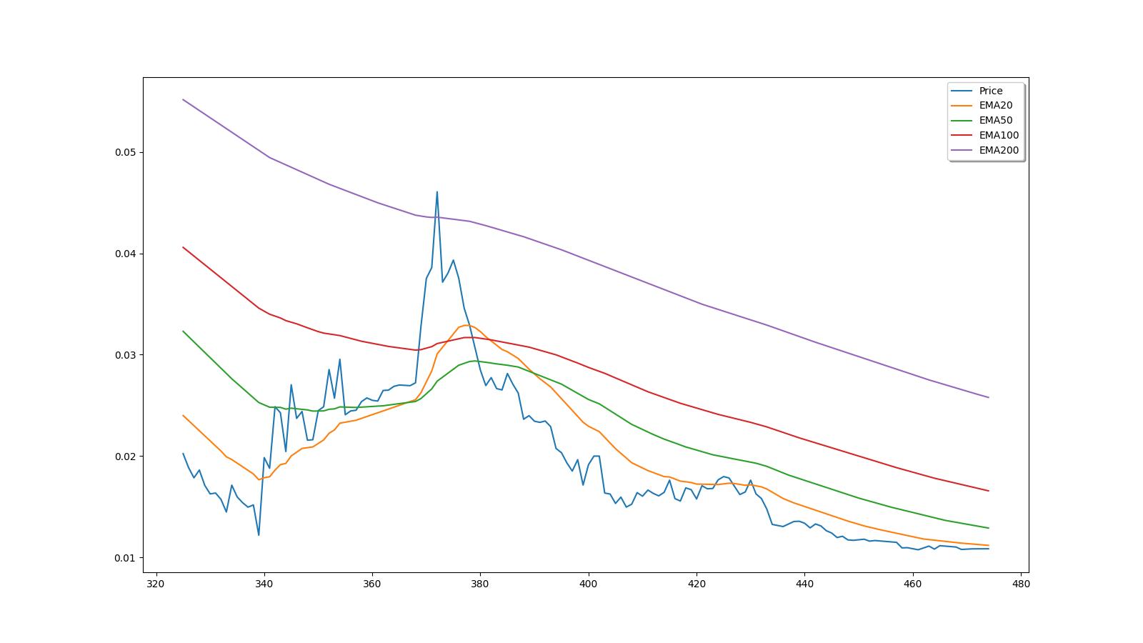 Dtec Exponential Moving Averages