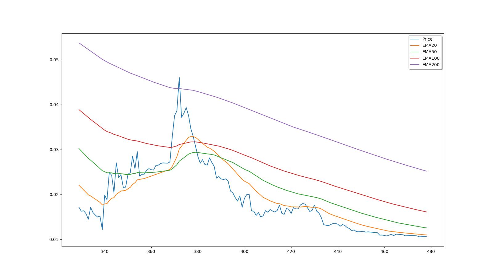 Dtec Exponential Moving Averages