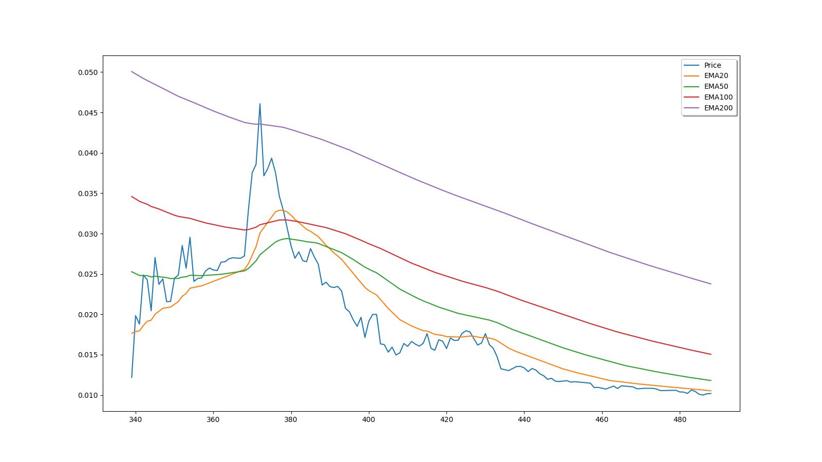Dtec Exponential Moving Averages