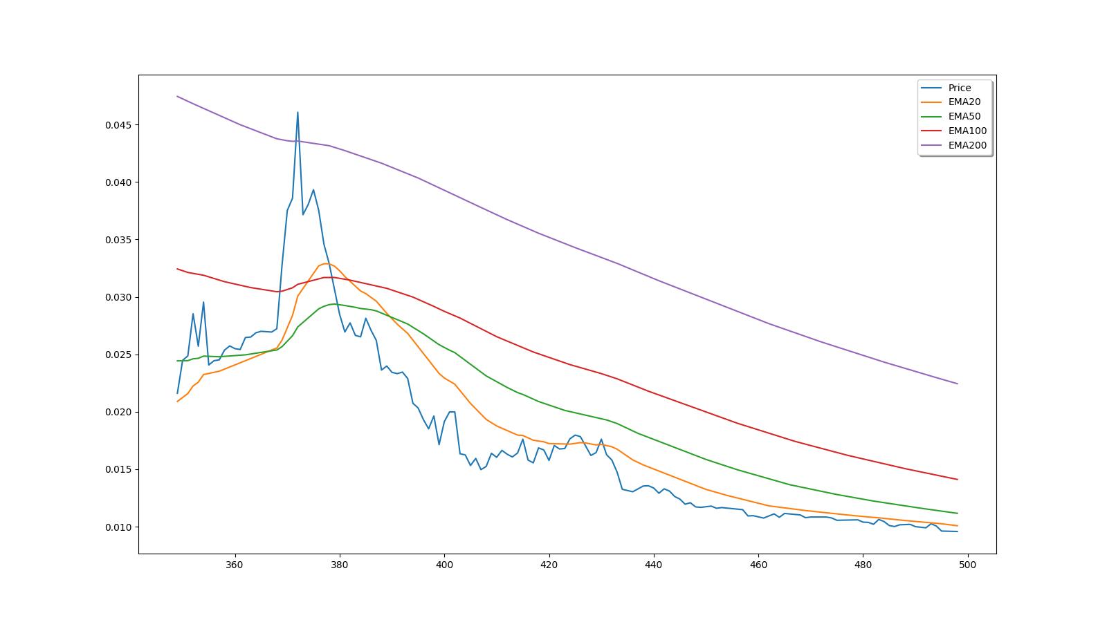Dtec Exponential Moving Averages