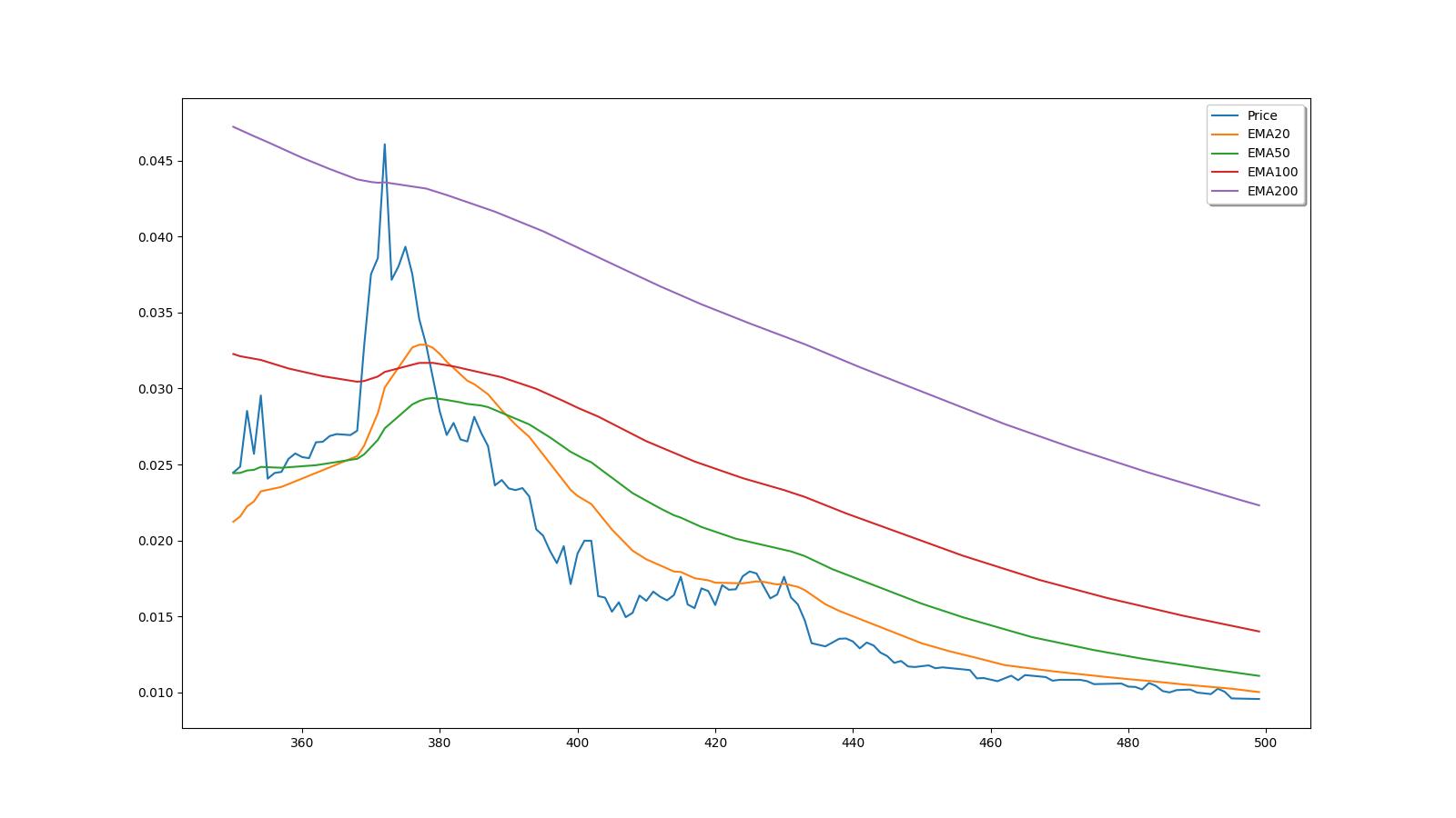 Dtec Exponential Moving Averages