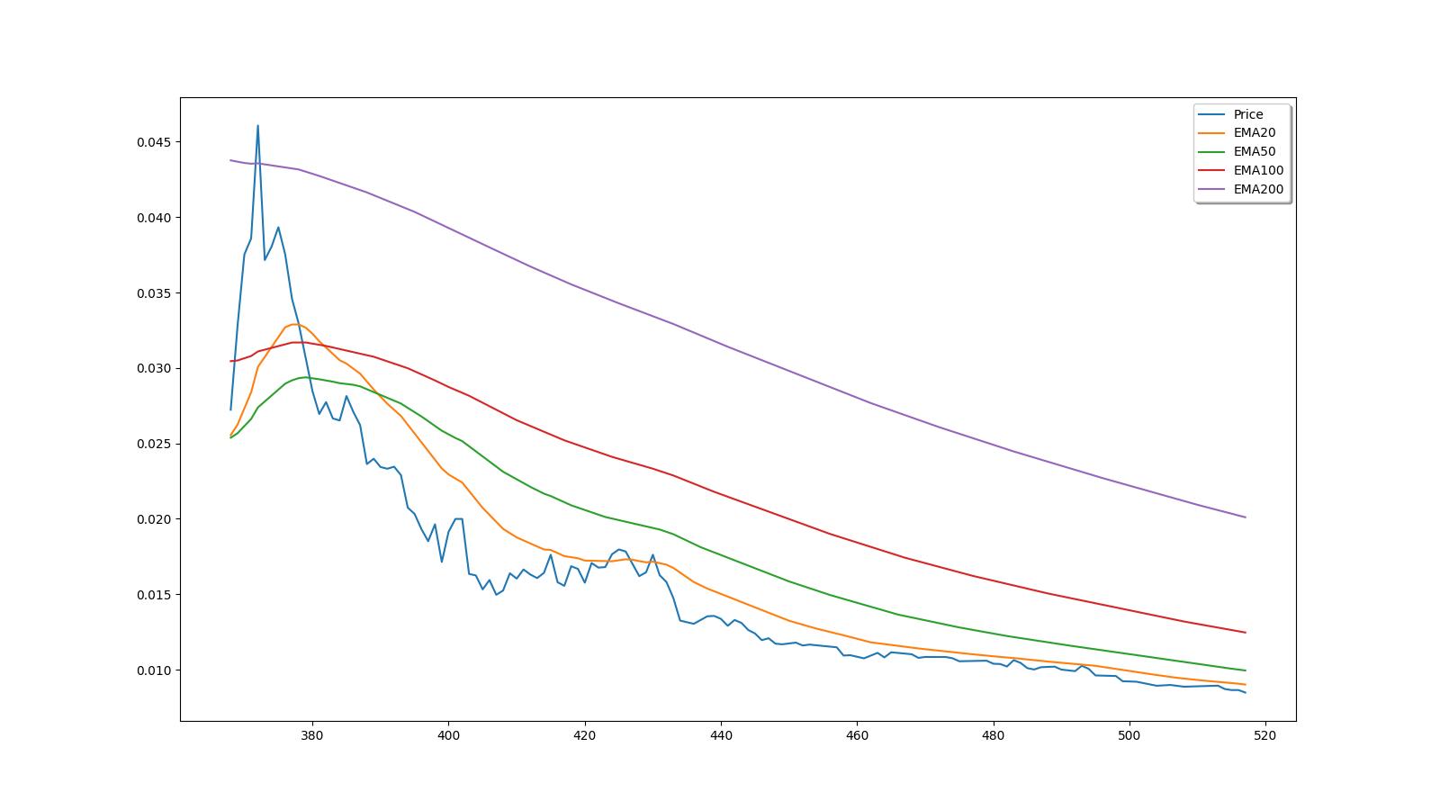 Dtec Exponential Moving Averages