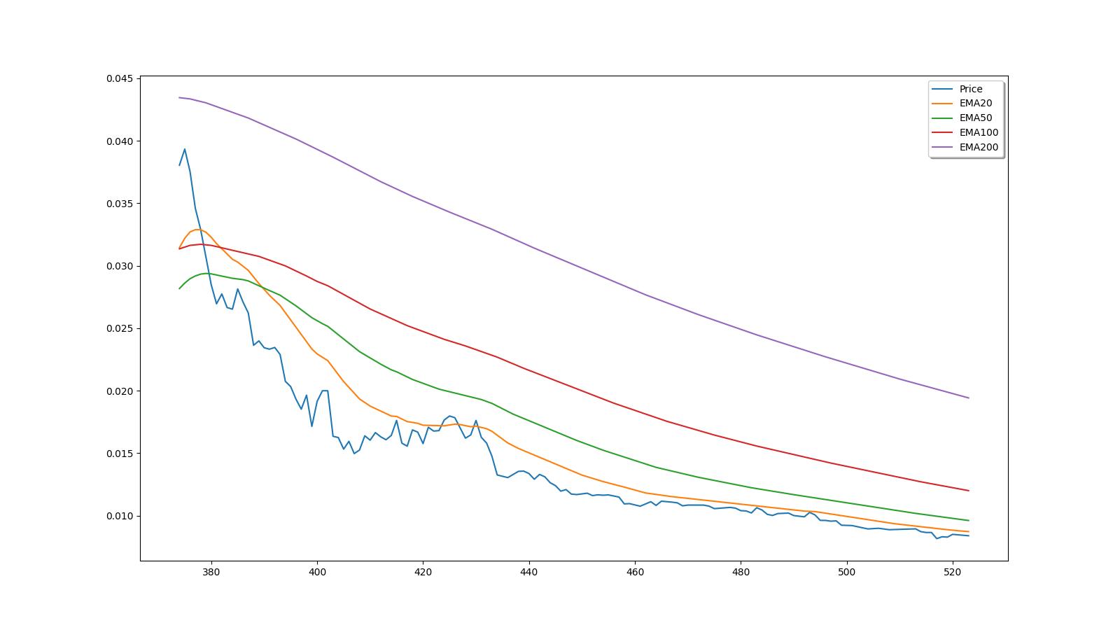 Dtec Exponential Moving Averages