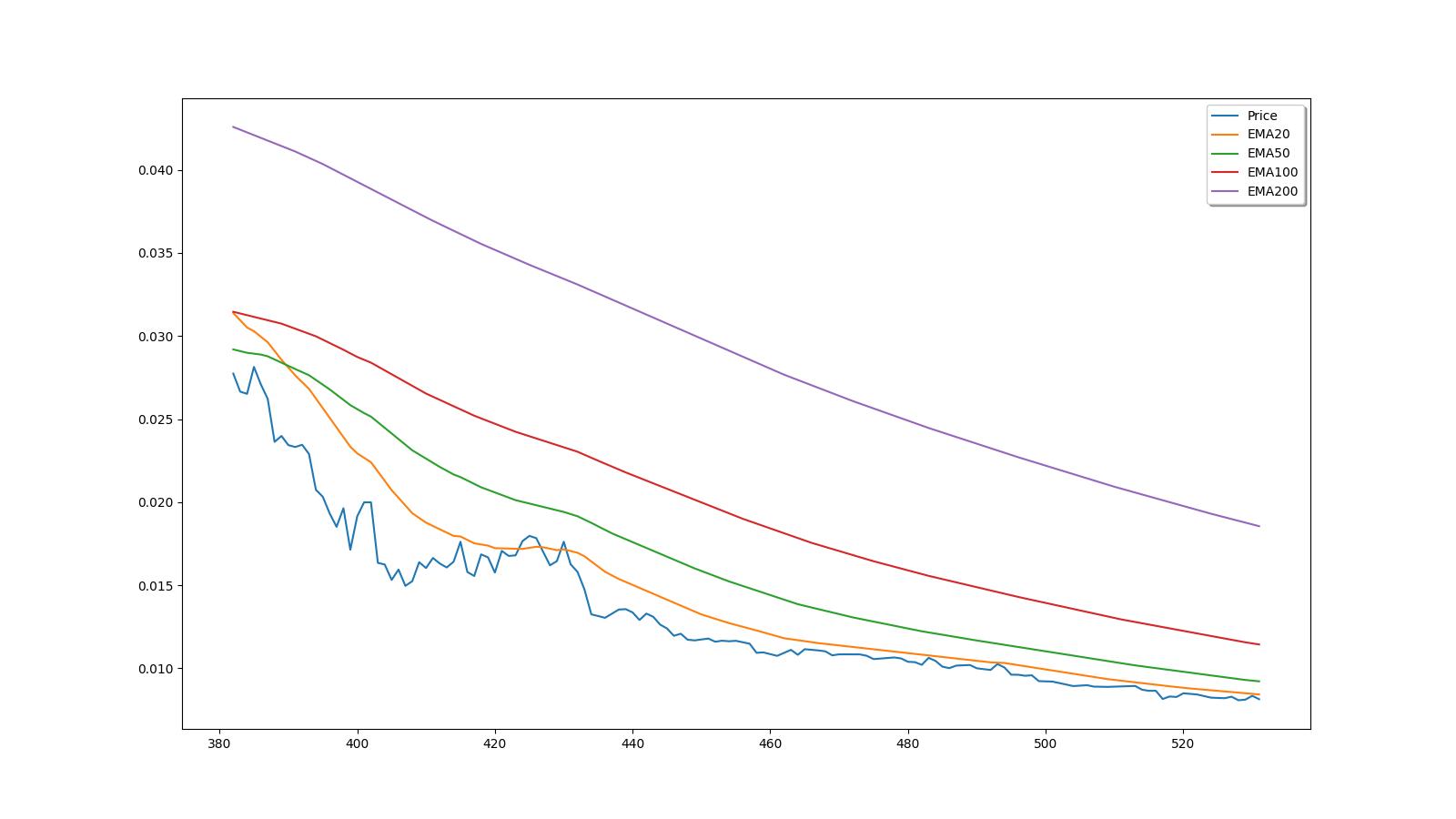 Dtec Exponential Moving Averages
