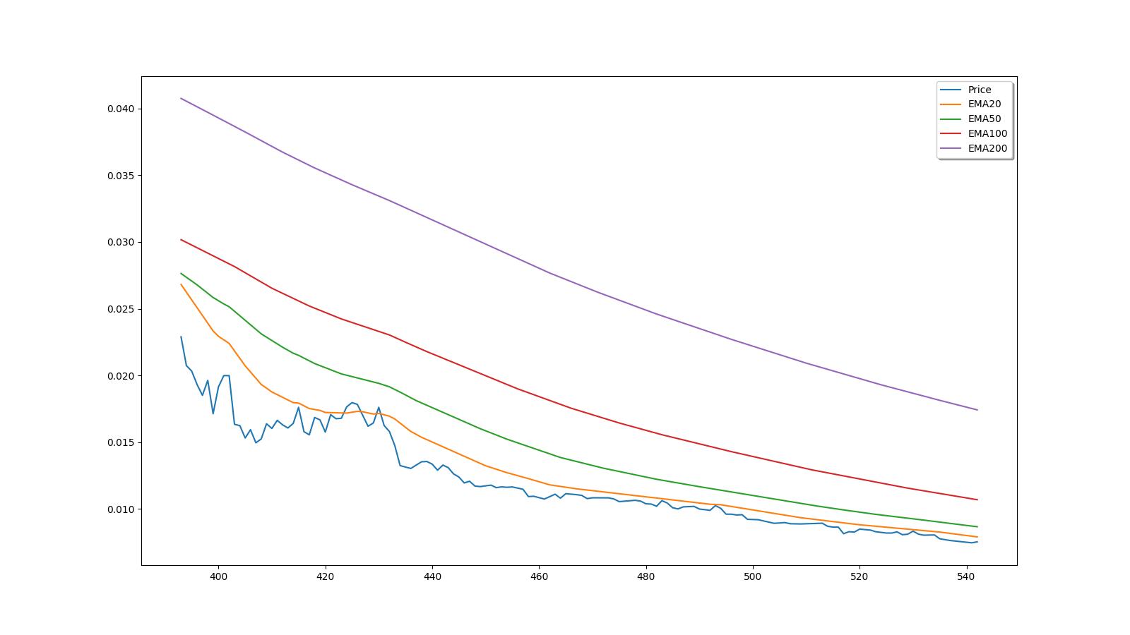 Dtec Exponential Moving Averages