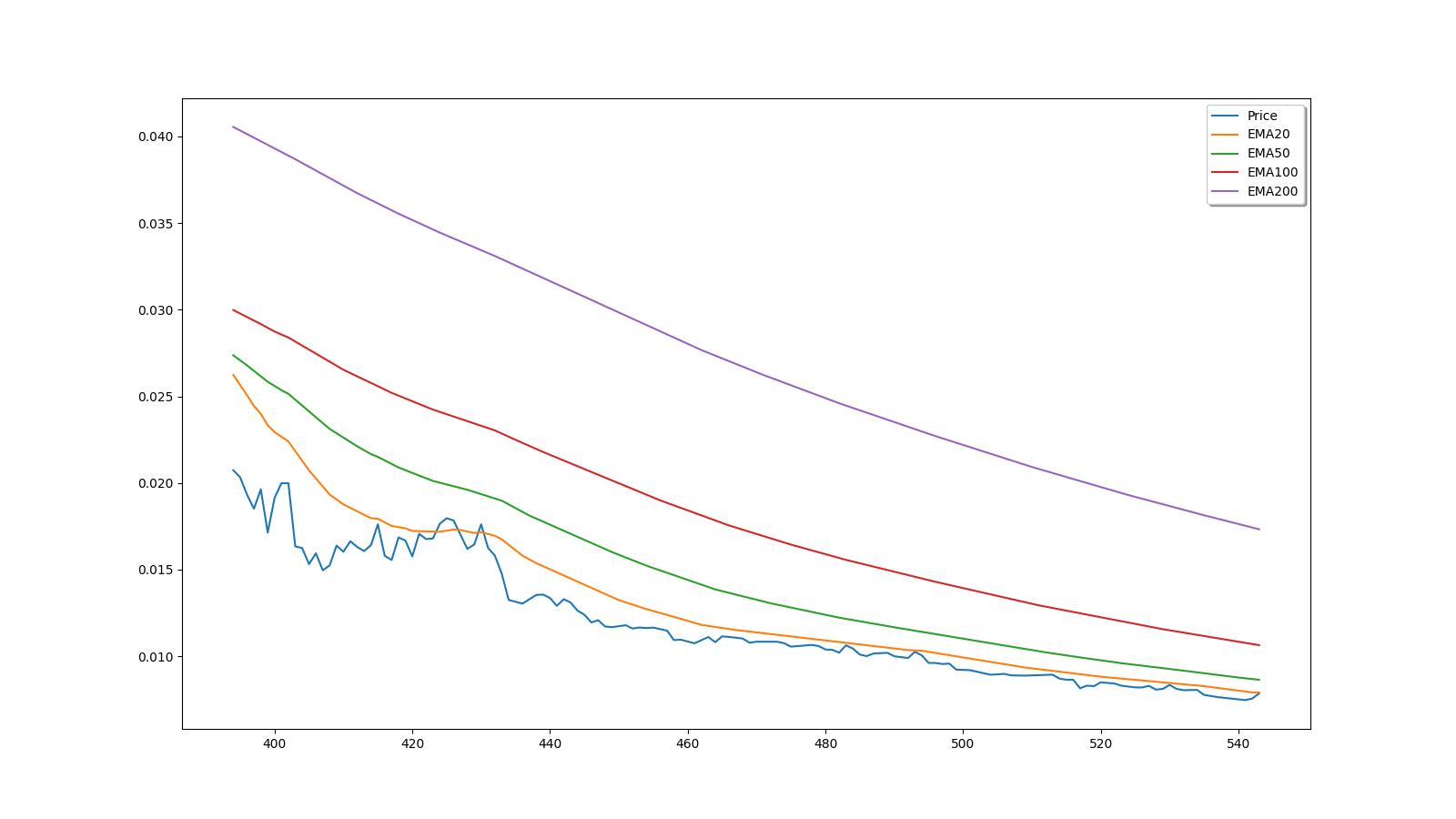 Dtec Exponential Moving Averages