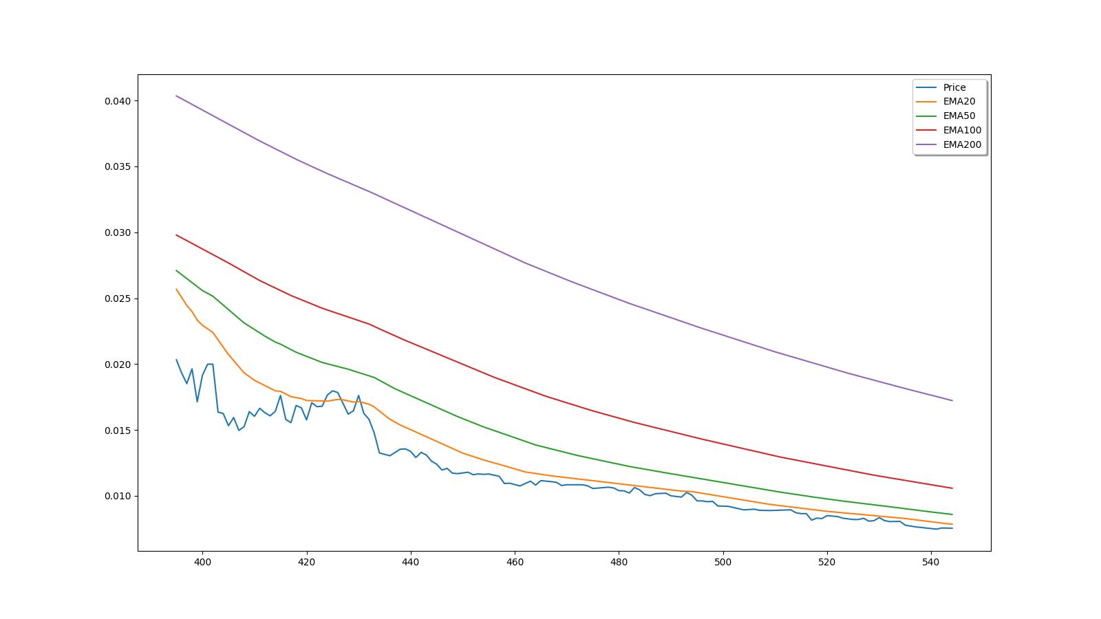 Dtec Exponential Moving Averages