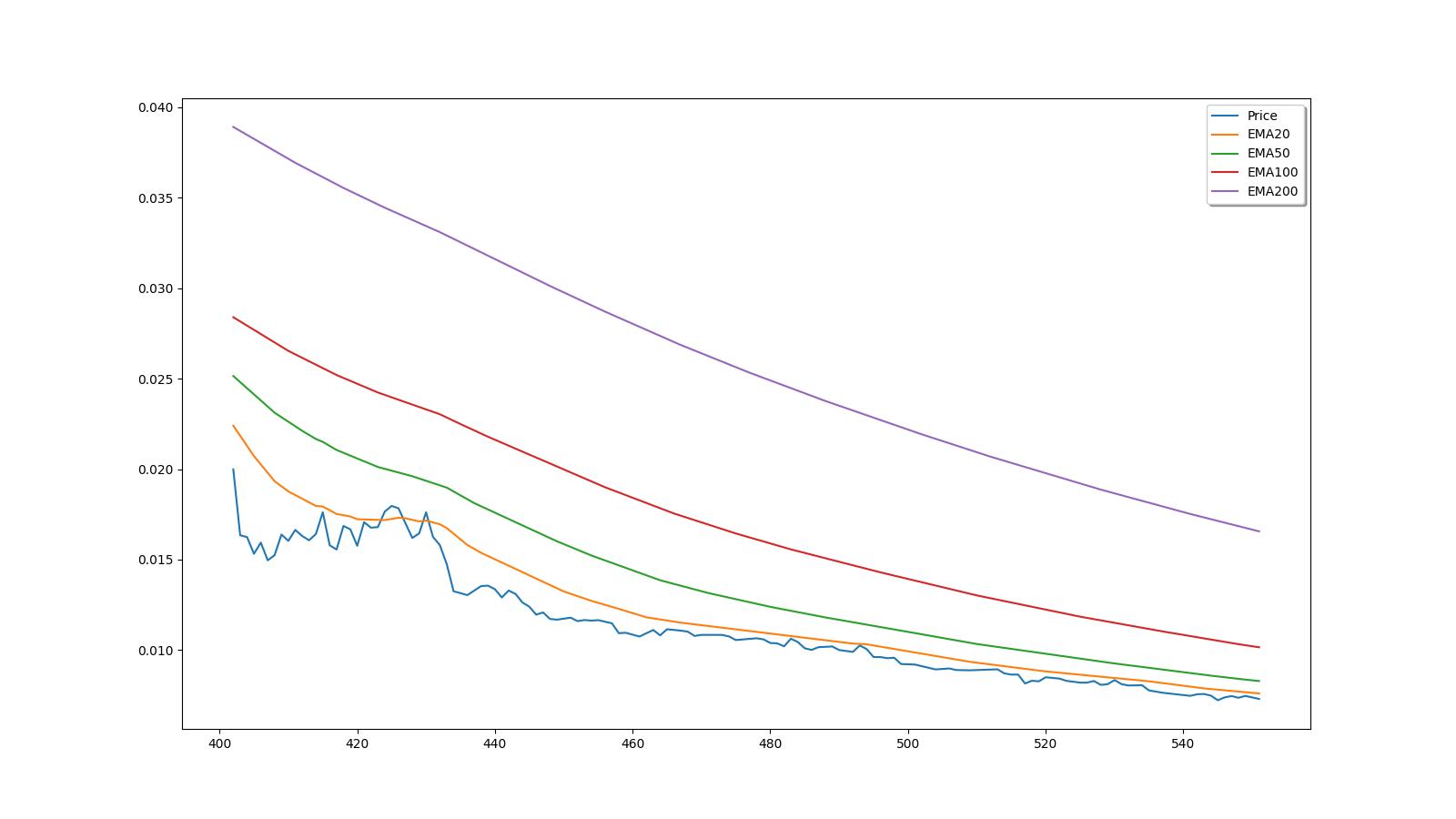 Dtec Exponential Moving Averages