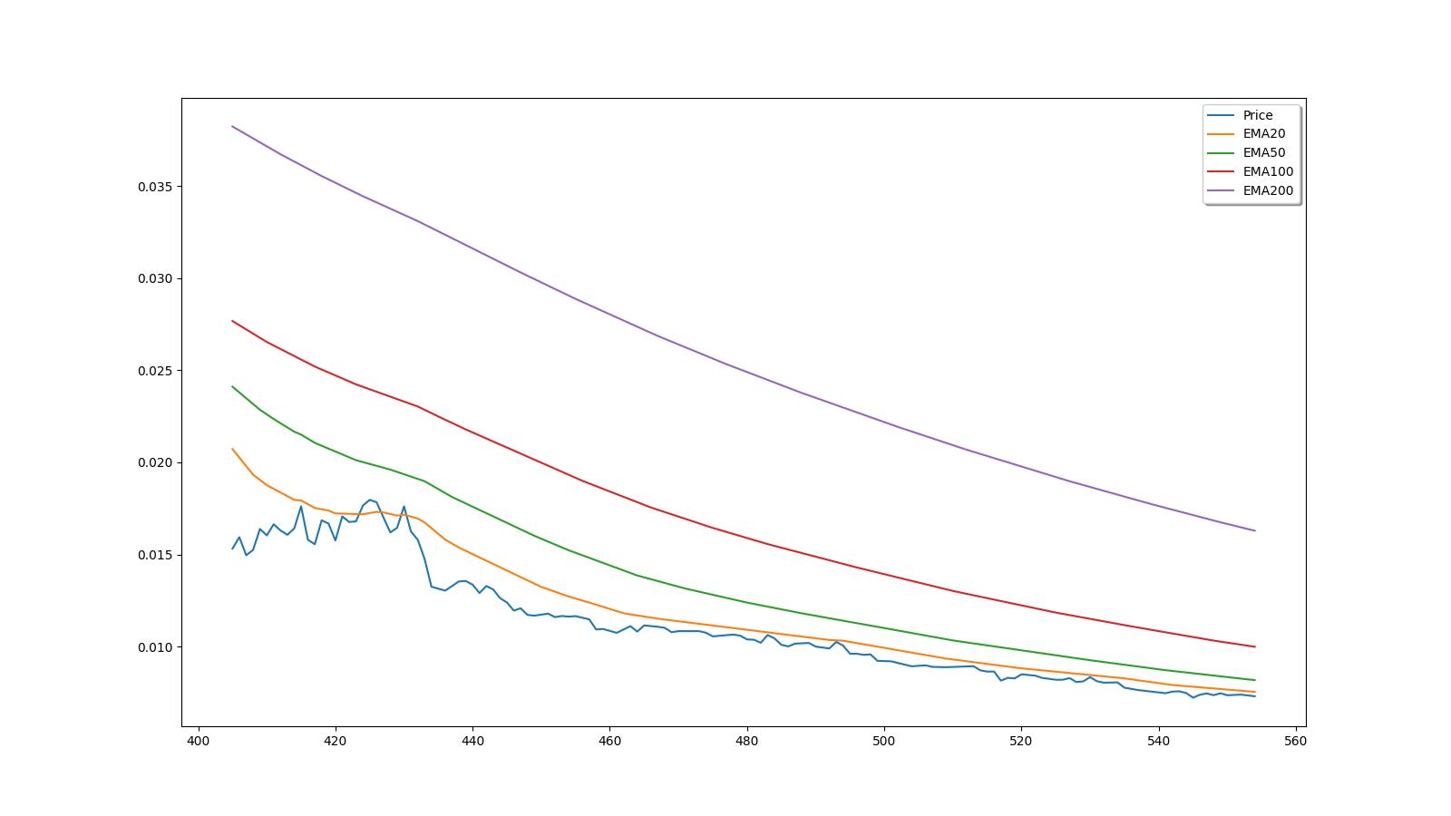 Dtec Exponential Moving Averages