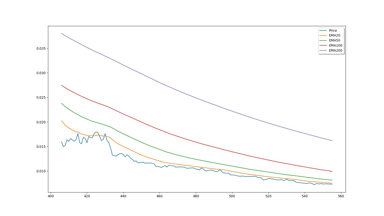 Dtec Exponential Moving Averages