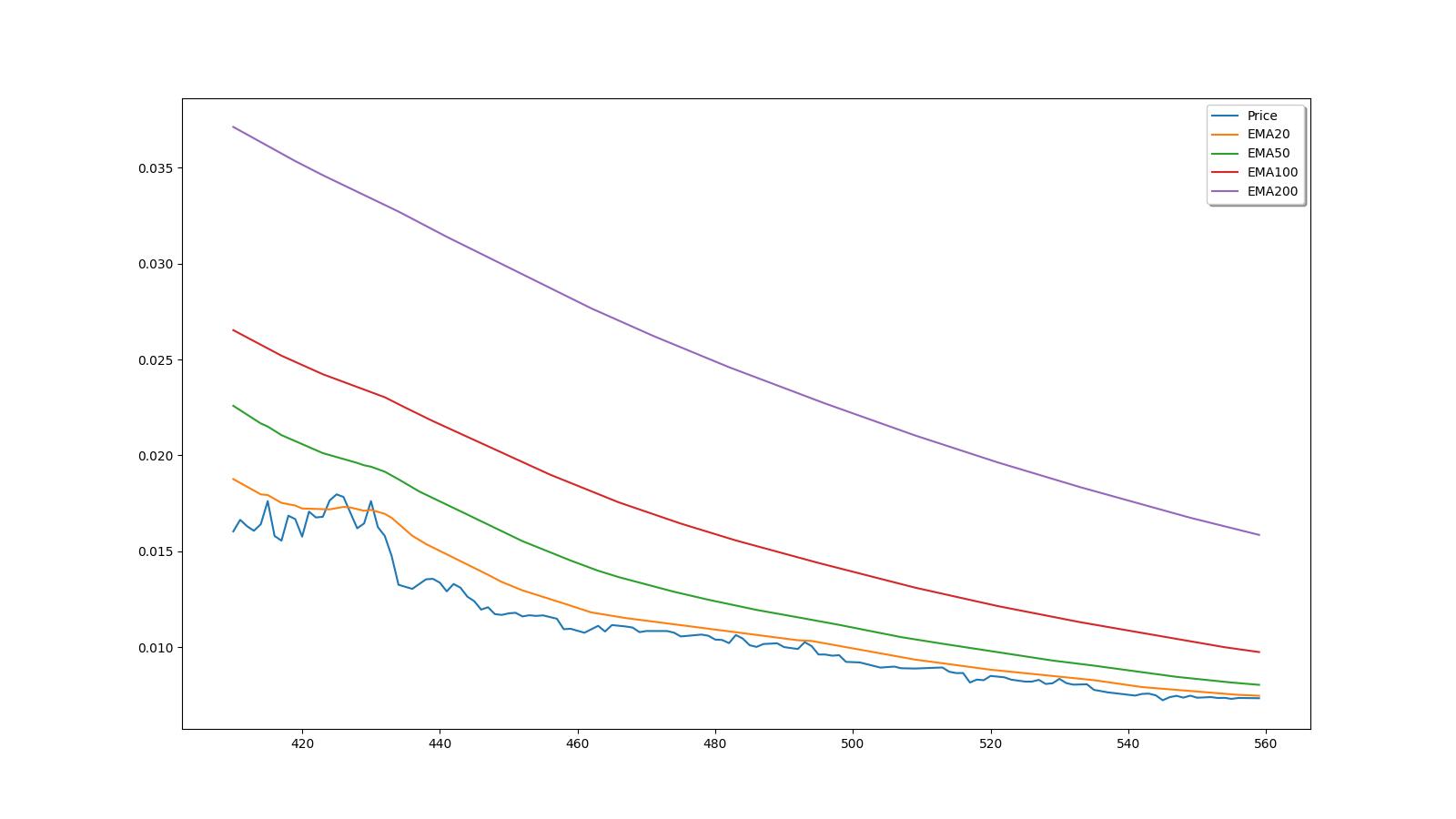 Dtec Exponential Moving Averages