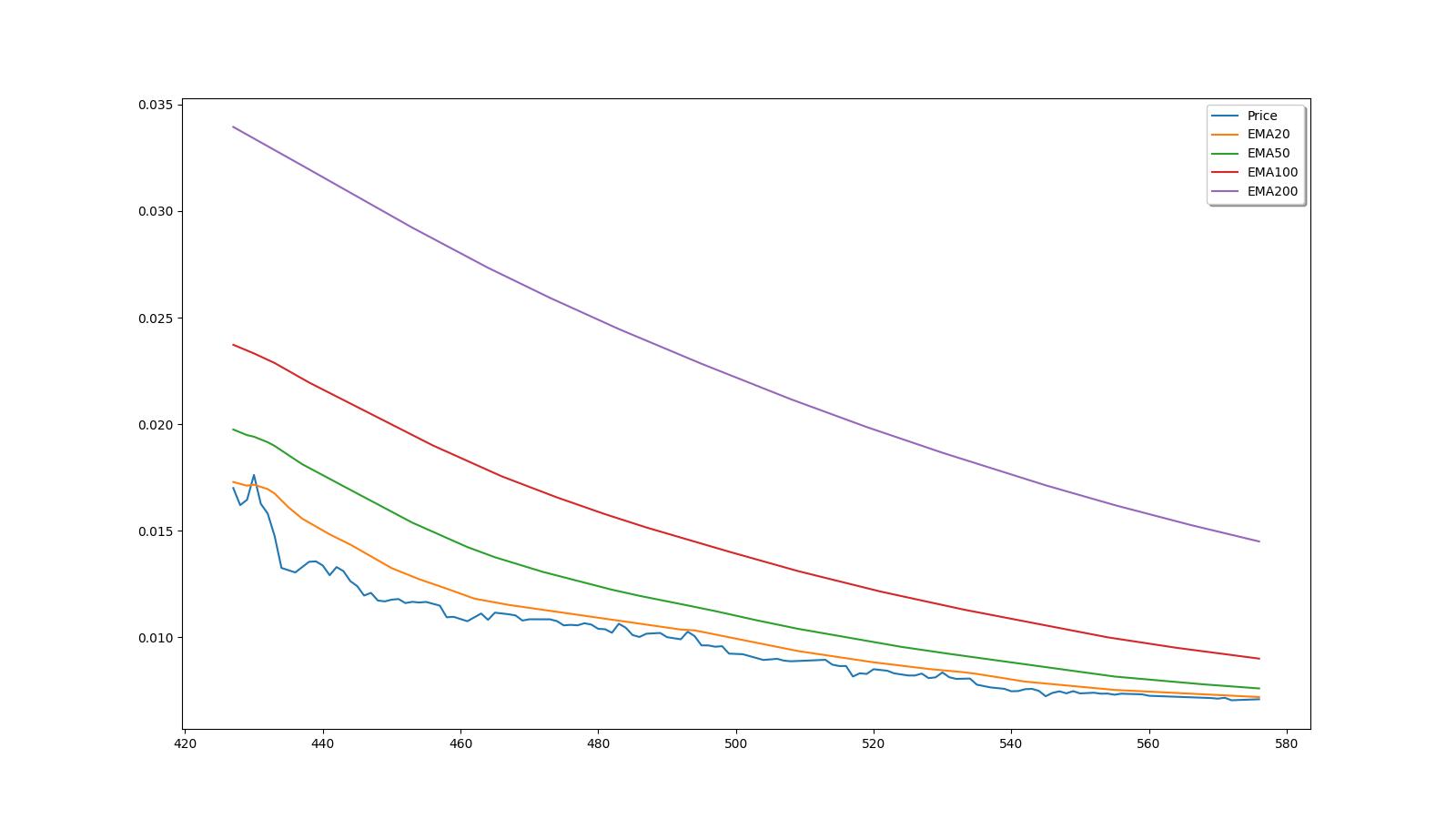 Dtec Exponential Moving Averages