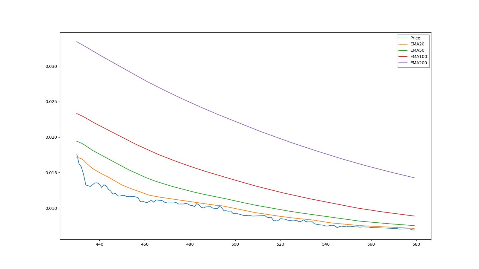 Dtec Exponential Moving Averages