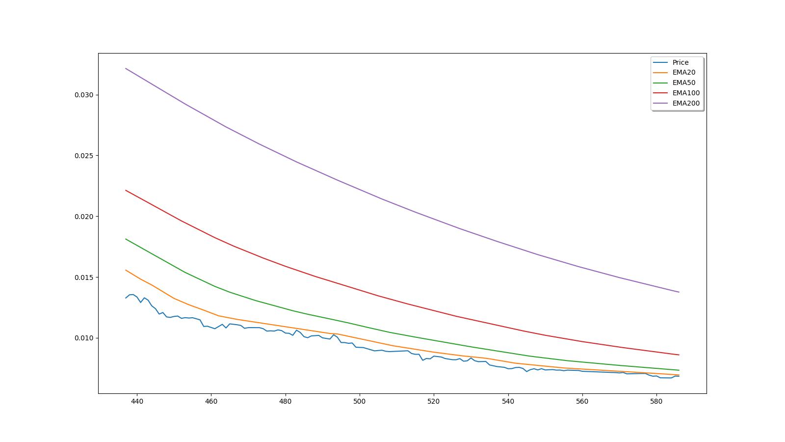 Dtec Exponential Moving Averages