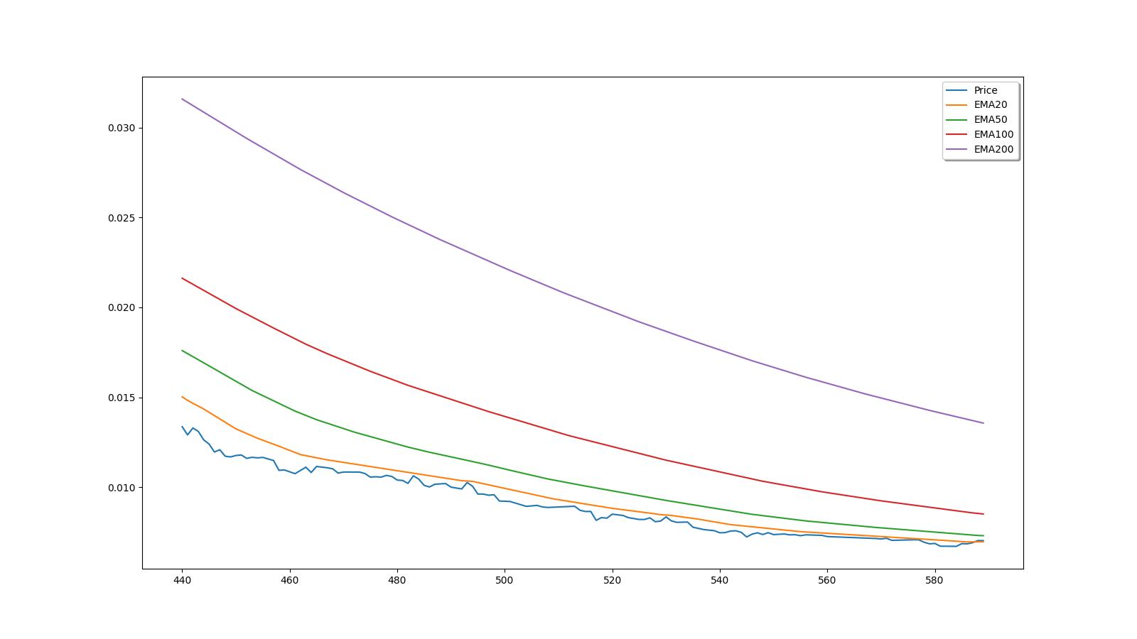 Dtec Exponential Moving Averages