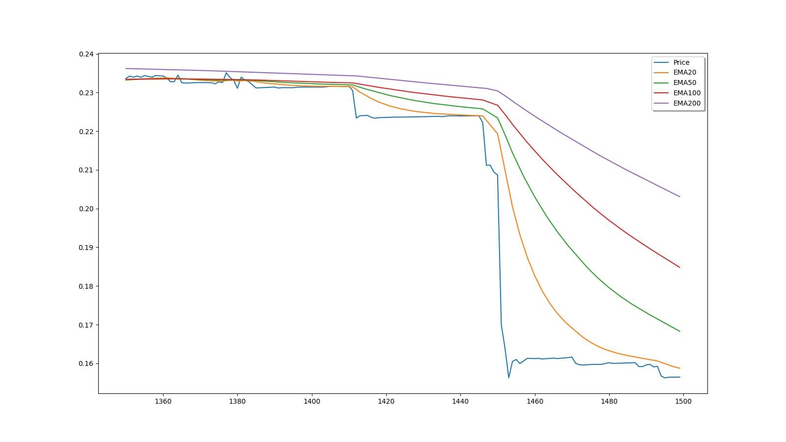 DTNG Exponential Moving Averages