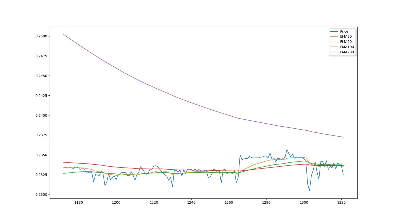 DTNG Exponential Moving Averages