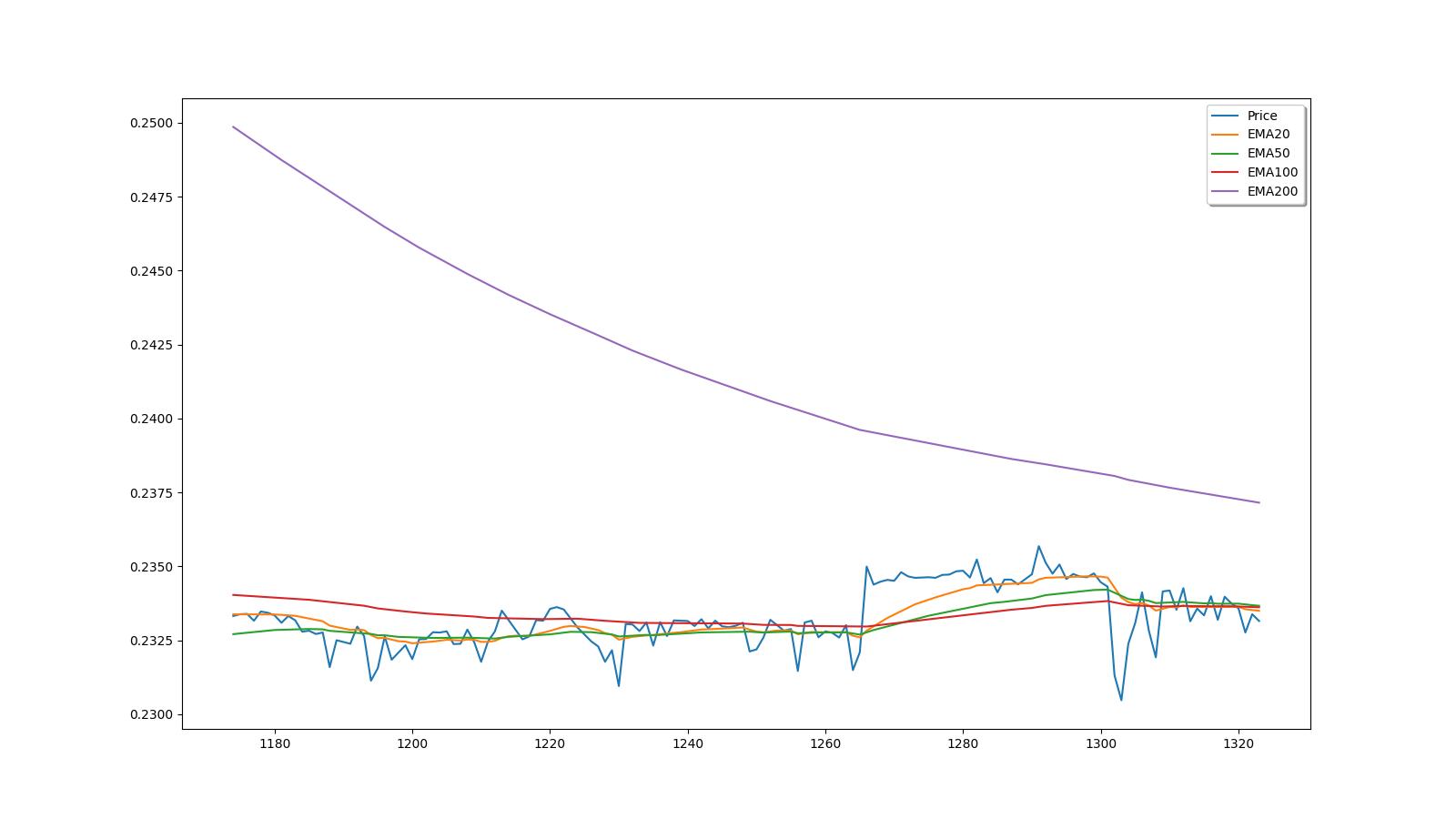 DTNG Exponential Moving Averages