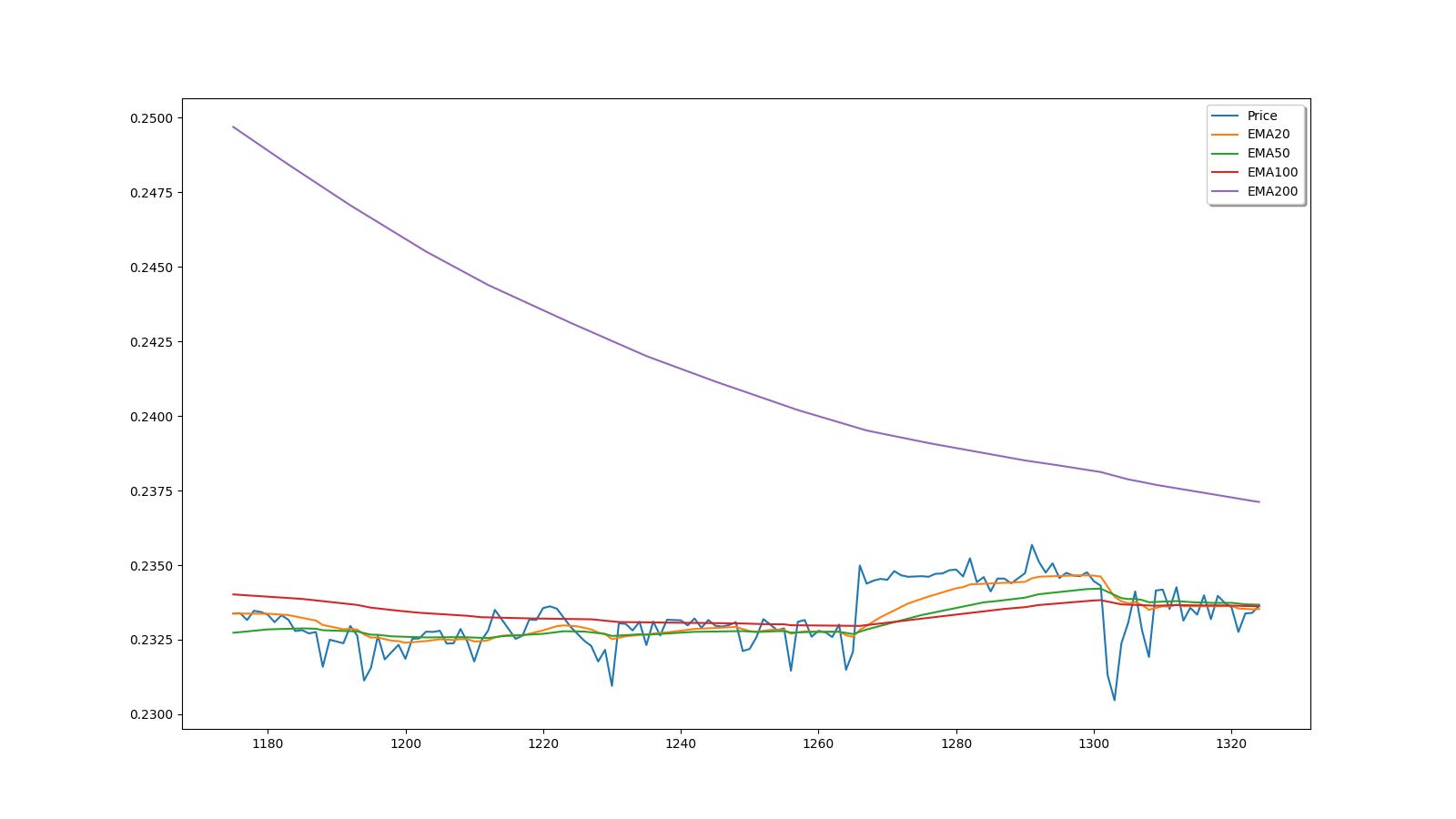DTNG Exponential Moving Averages