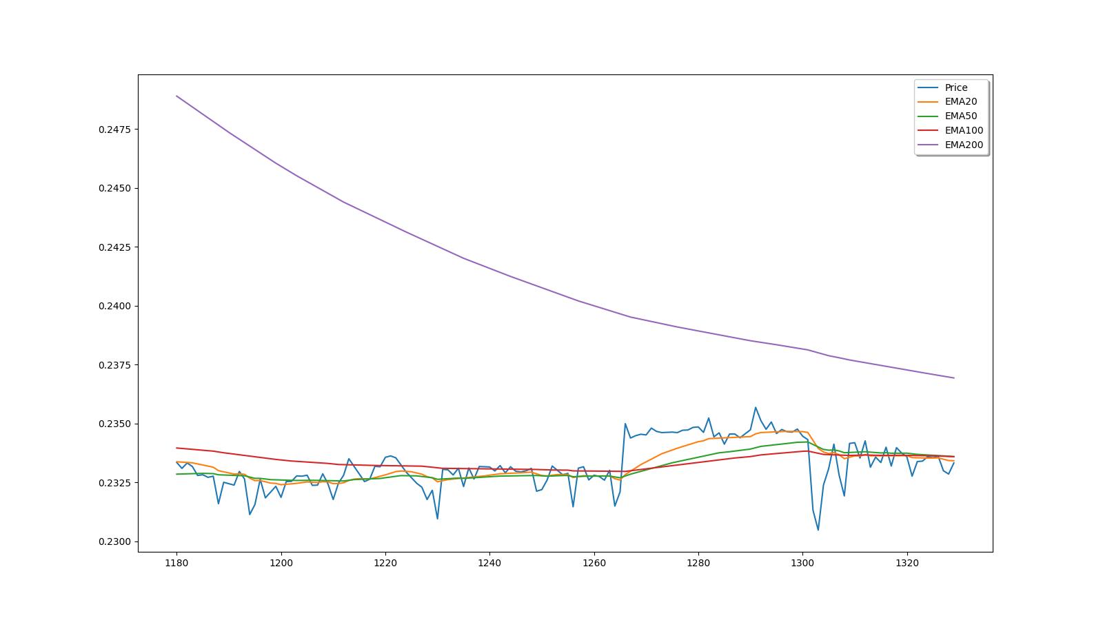 DTNG Exponential Moving Averages