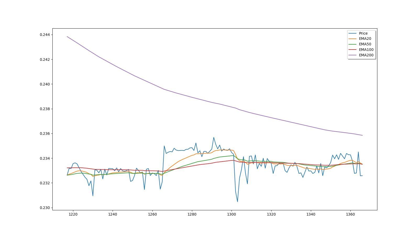 DTNG Exponential Moving Averages