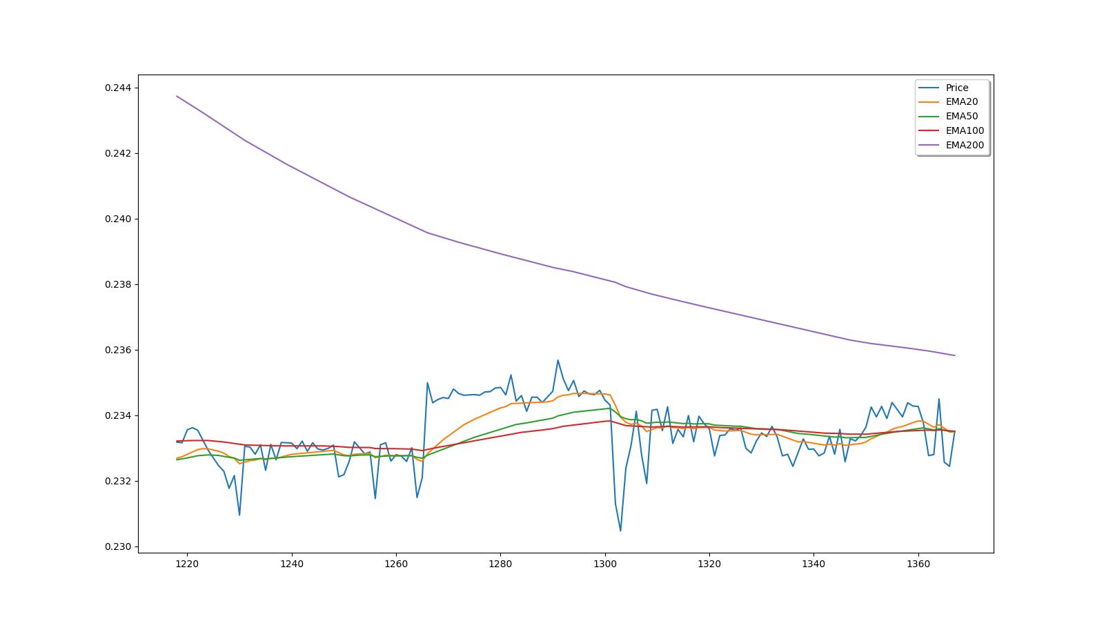DTNG Exponential Moving Averages