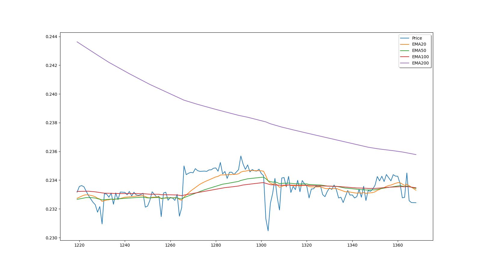 DTNG Exponential Moving Averages